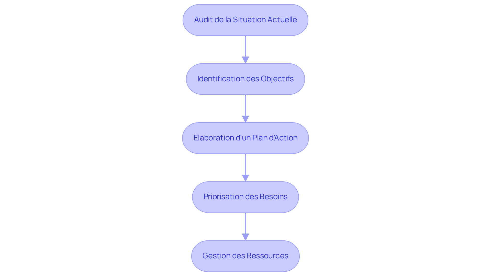 Chaque étape représente une phase dans l'évaluation des besoins financiers — suivez les flèches pour voir comment chaque étape se connecte à la suivante.