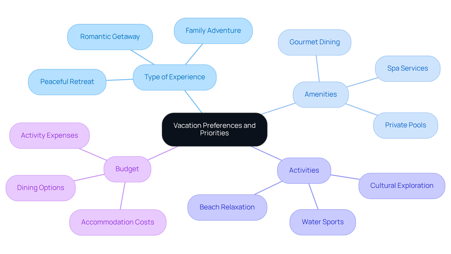 Begin at the center with your main focus on vacation choices, then explore each branch to see the different factors that can shape your ideal getaway. Each color represents a different category, helping you visualize what matters most to you.