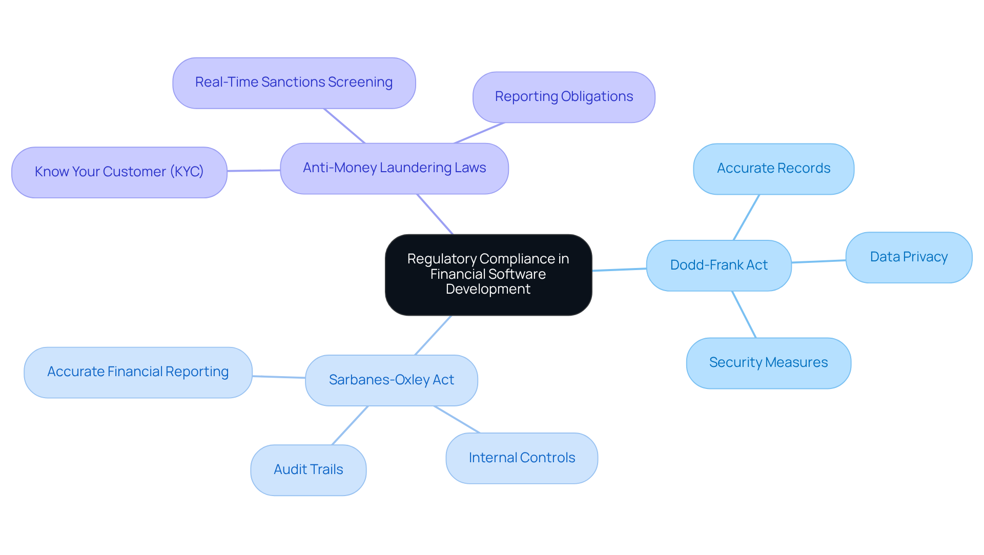 The central node represents the overall theme of compliance, while the branches show key regulations and their obligations. Each color-coded branch helps you quickly identify different regulations and their specific requirements.