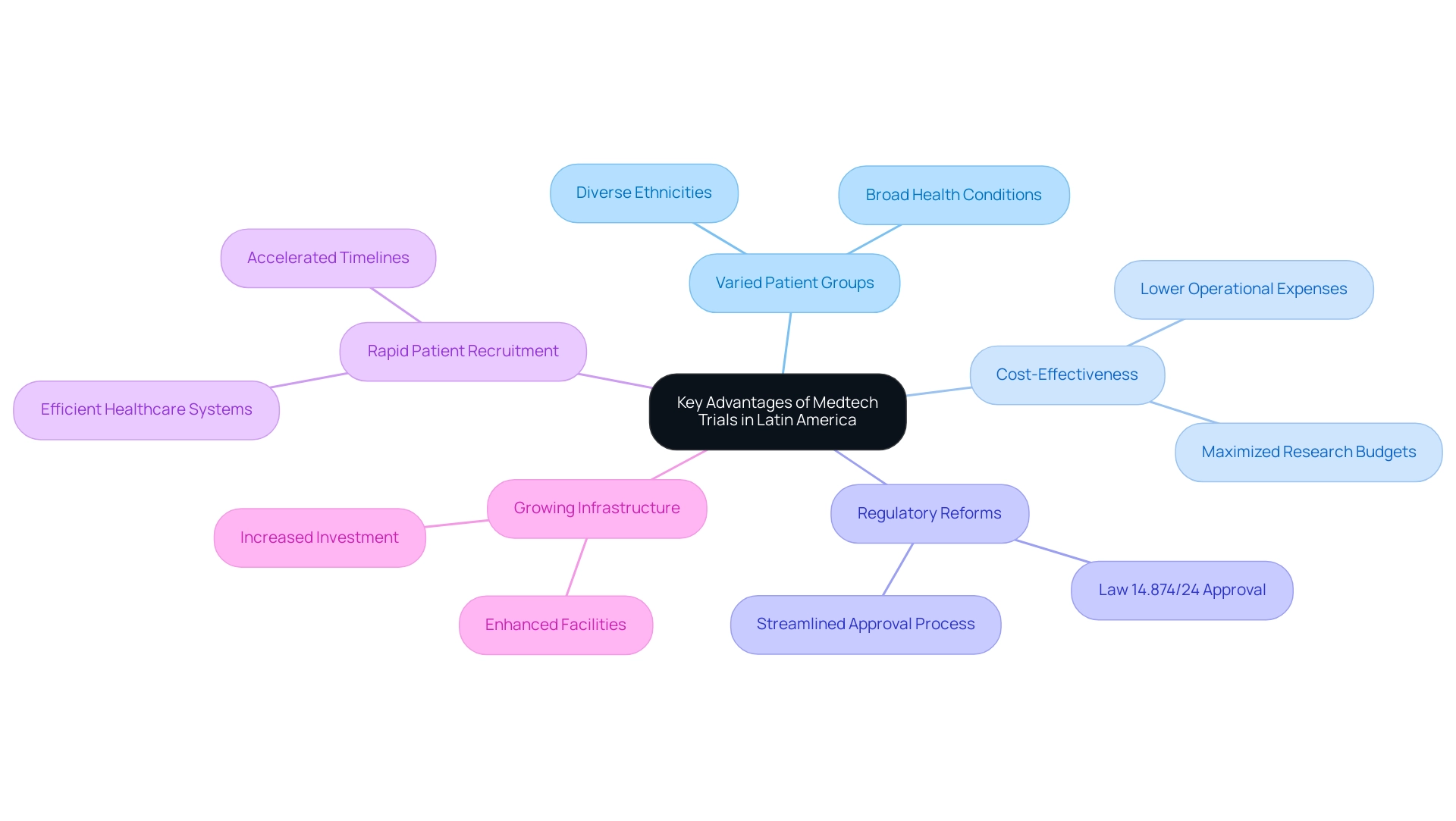 The central node represents the overall theme, with branches showing distinct advantages of conducting Medtech trials in the region, each detailed further with sub-branches.