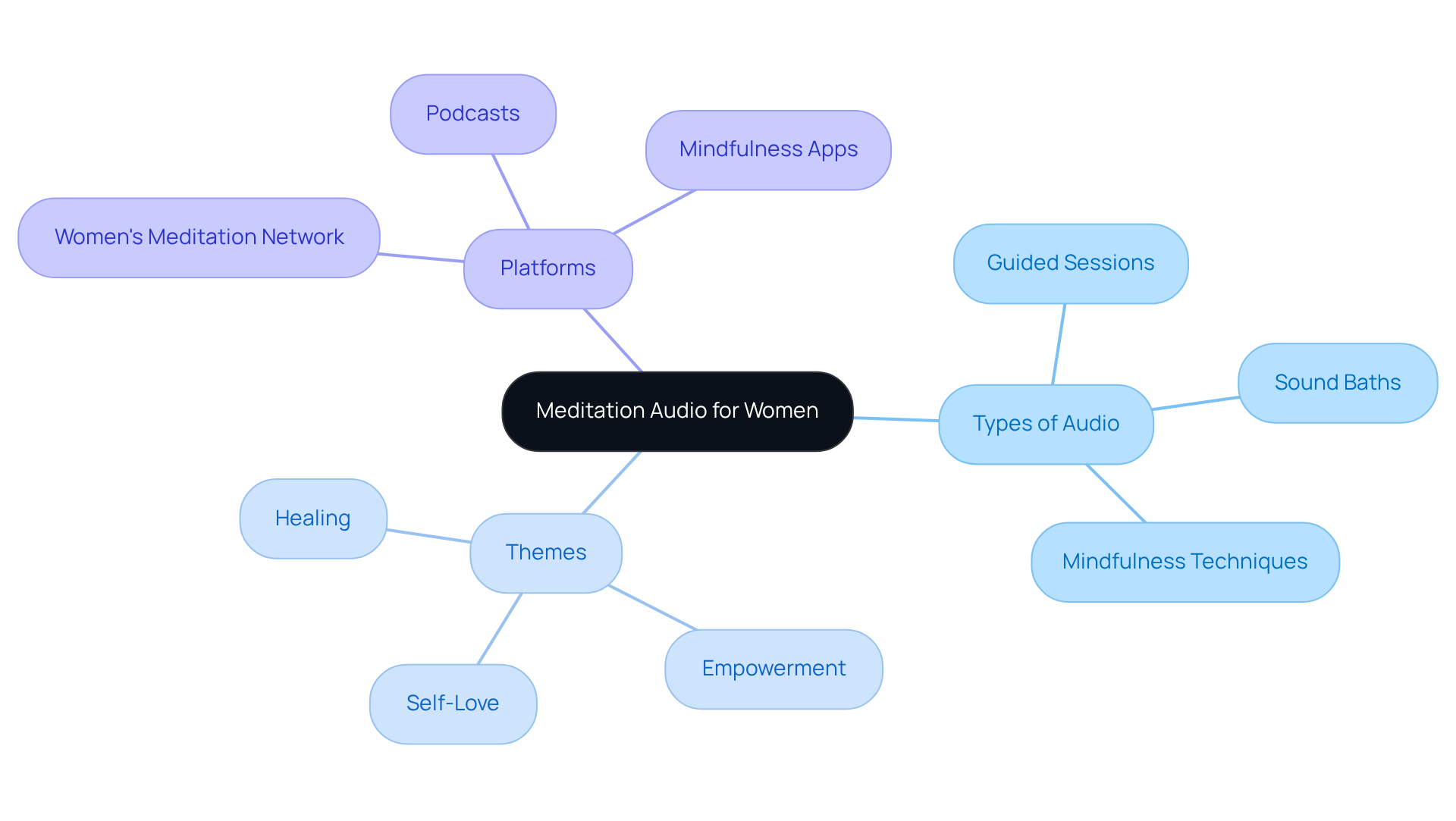 The center represents the main topic of meditation audio for women. Follow the branches to discover the different types of audio experiences, themes, and platforms available, highlighting the interconnected nature of mindfulness practices. The center represents the main topic of meditation audio for women. Follow the branches to discover the different types of audio experiences, themes, and platforms available, highlighting the interconnected nature of mindfulness practices.