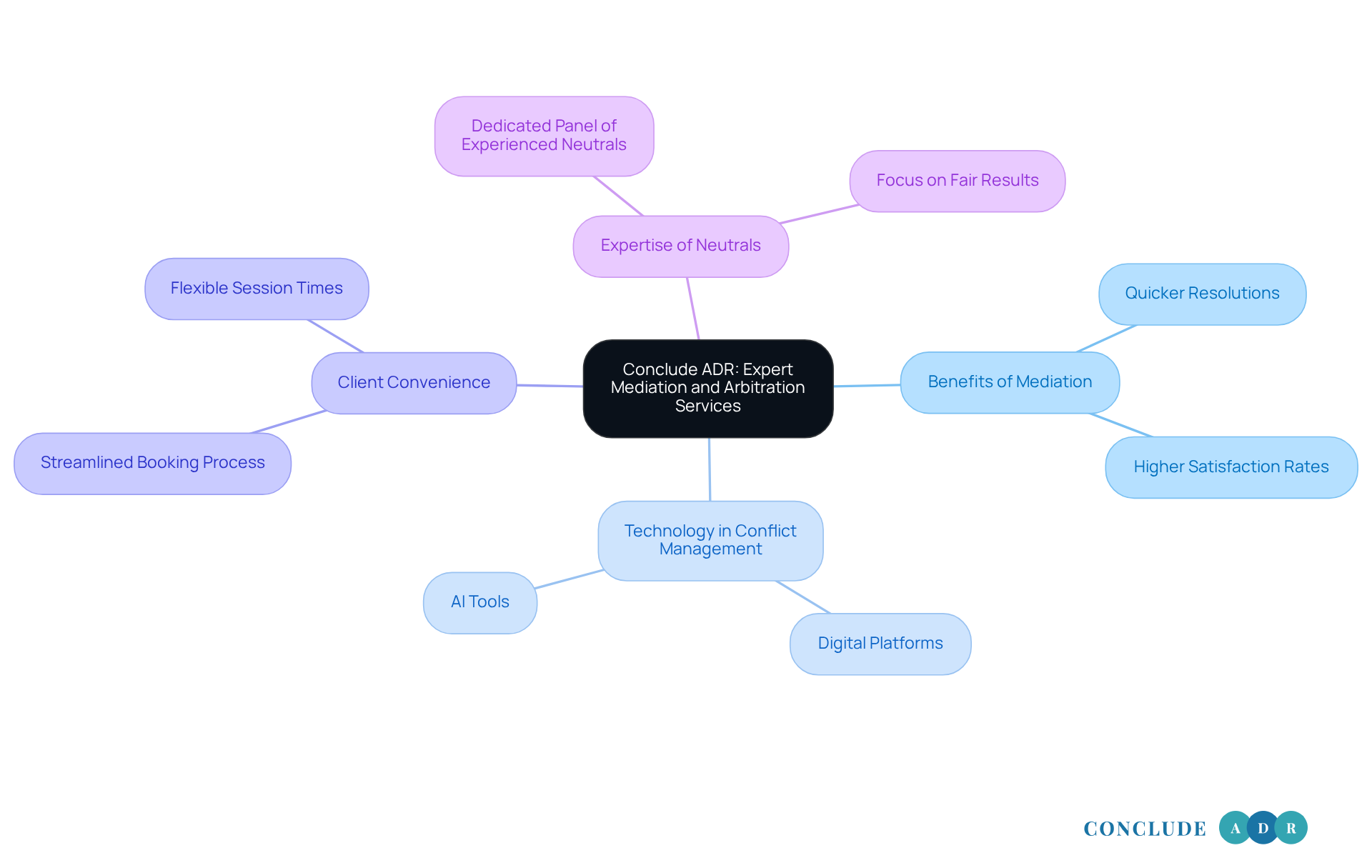 The central node represents Conclude ADR's services, while the branches show the key benefits and innovations that enhance conflict resolution. Each branch highlights important aspects that contribute to effective mediation and arbitration. The central node represents Conclude ADR's services, while the branches show the key benefits and innovations that enhance conflict resolution. Each branch highlights important aspects that contribute to effective mediation and arbitration.