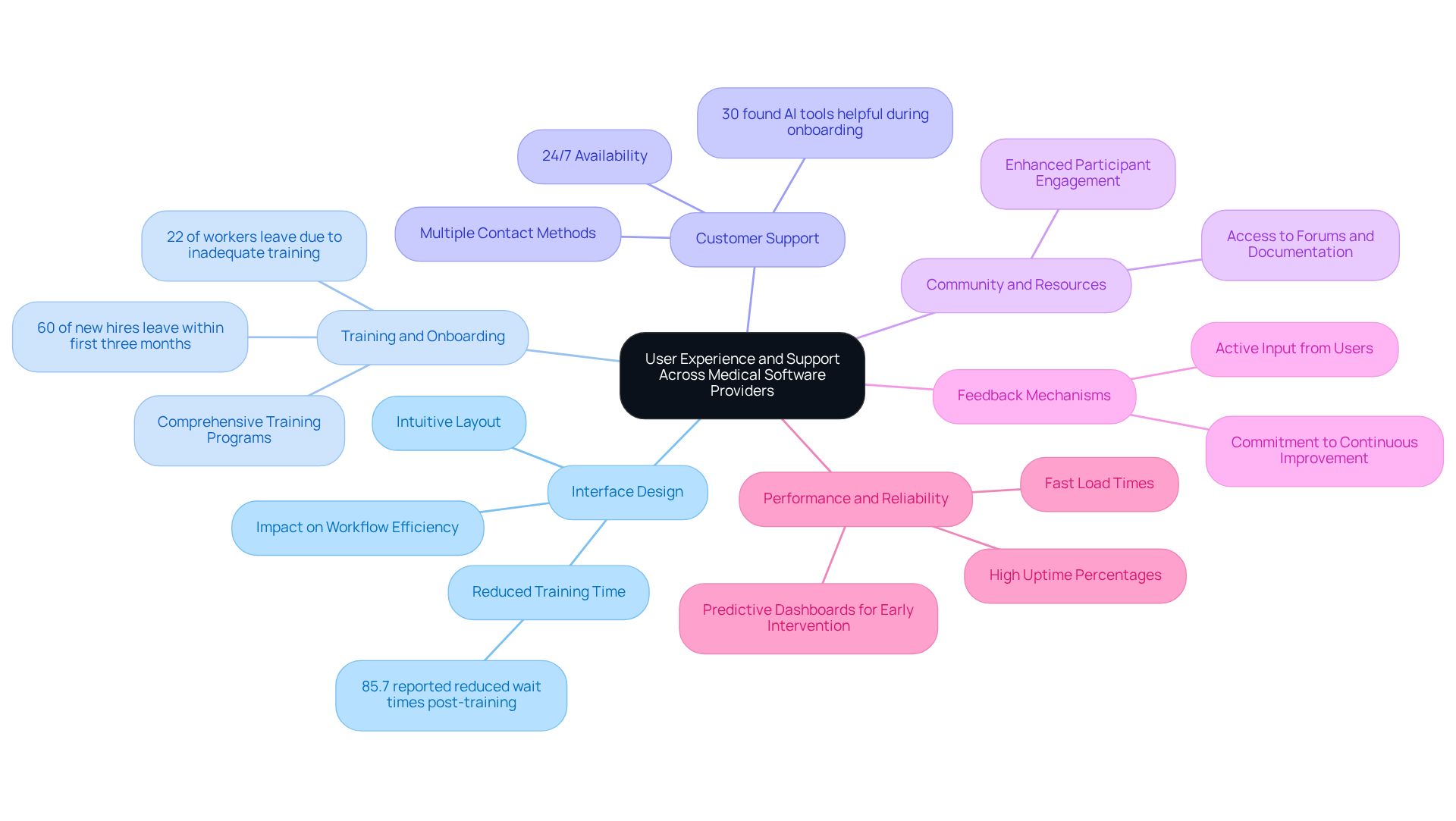 The central node represents the overall theme, while each branch highlights a critical aspect of user experience and support. The sub-points provide additional insights and statistics that illustrate the importance of each factor in enhancing healthcare software effectiveness.