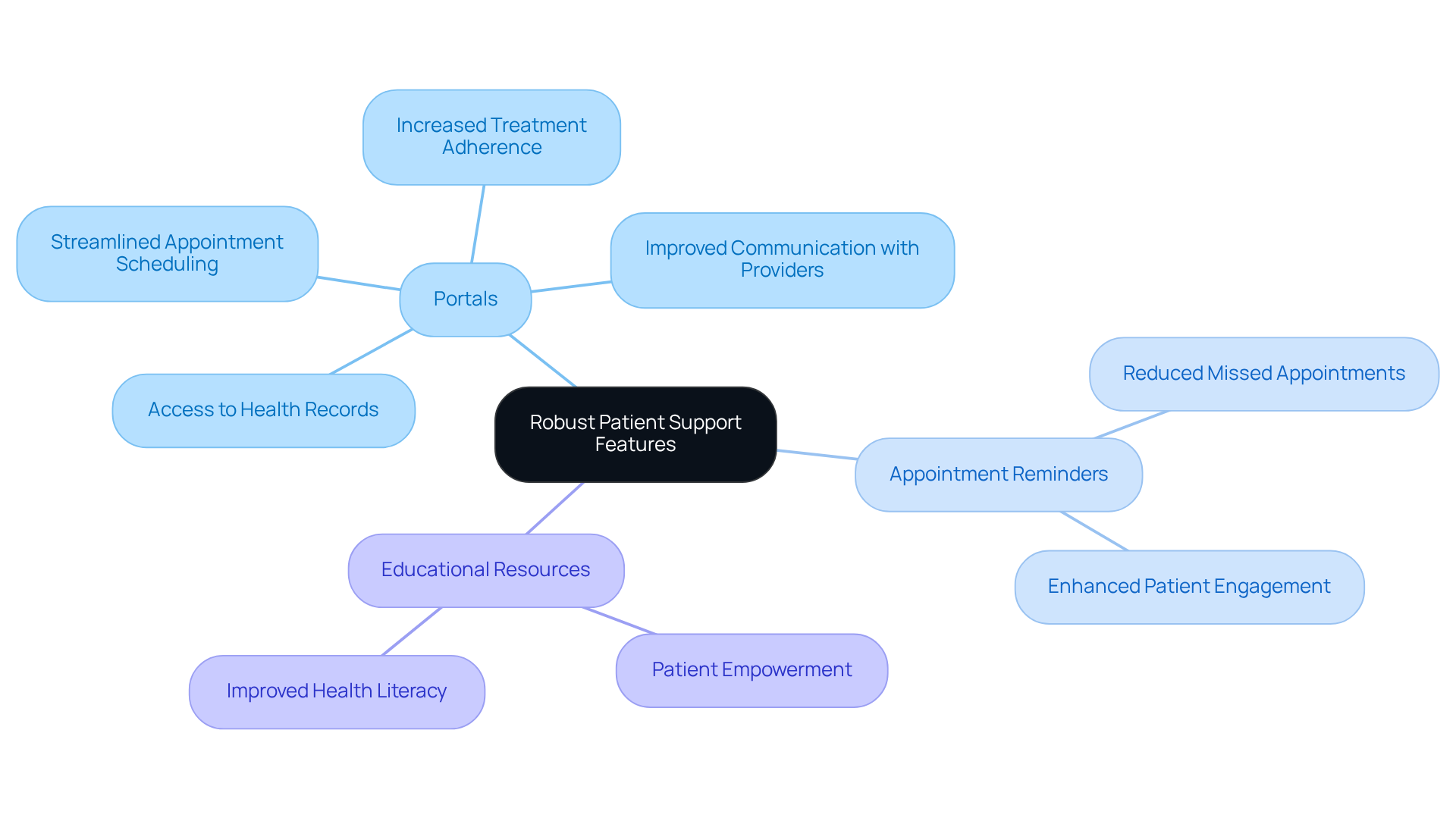 This mindmap illustrates the key features that support patient engagement. Start at the center with the main topic, then follow the branches to see how each feature contributes to enhancing patient experience and involvement in their healthcare. This mindmap illustrates the key features that support patient engagement. Start at the center with the main topic, then follow the branches to see how each feature contributes to enhancing patient experience and involvement in their healthcare.