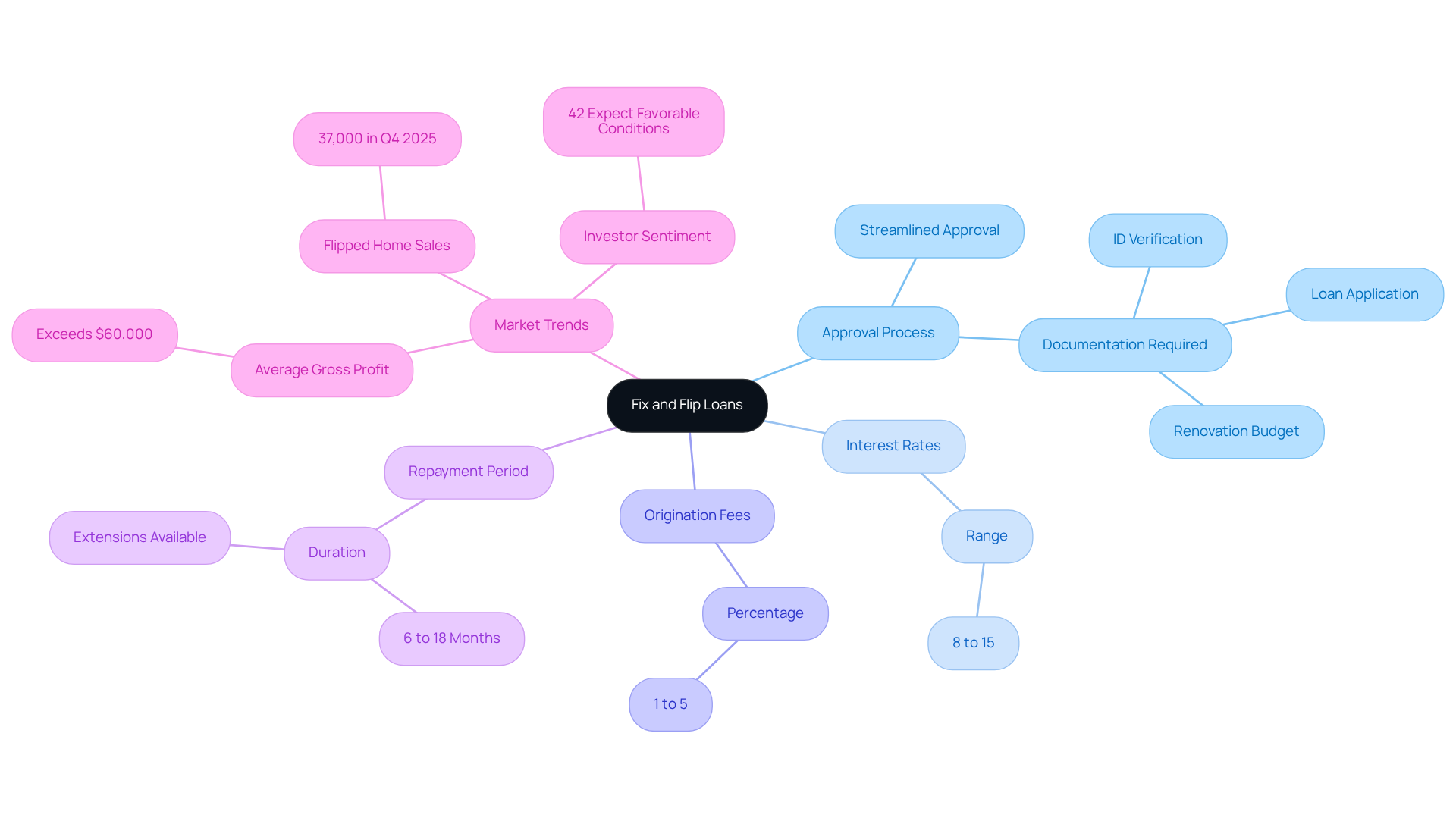 The central node represents the main topic of fix and flip loans. Each branch shows a key characteristic or market trend, with sub-branches providing specific details. This layout helps you see how everything connects and understand the overall picture of this financing option.