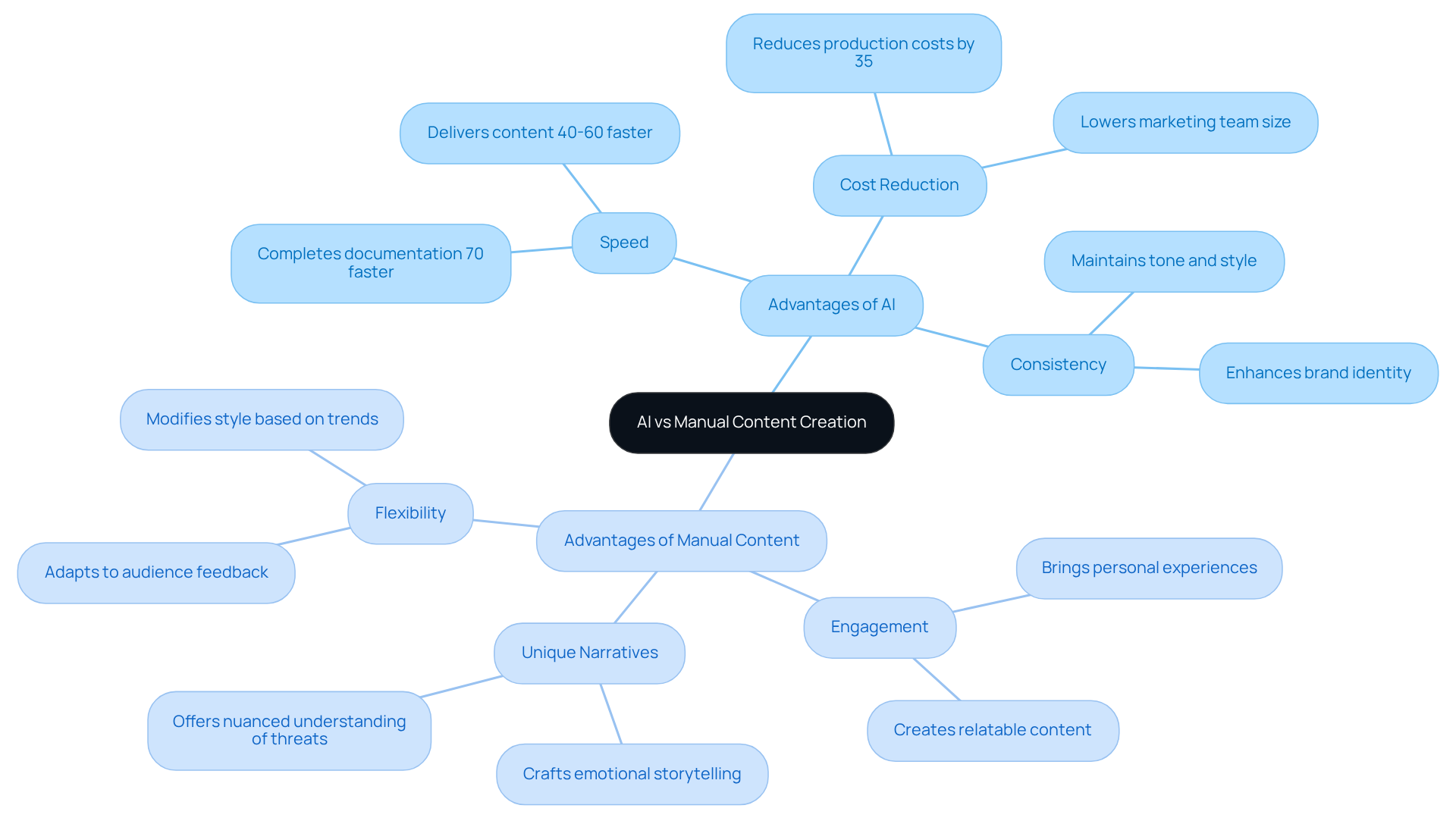 This mindmap shows the key advantages of both AI and manual content creation. The central idea is the comparison, with branches detailing the specific benefits of each approach. Follow the branches to see how AI can speed up production and reduce costs, while manual content offers engagement and flexibility. This mindmap shows the key advantages of both AI and manual content creation. The central idea is the comparison, with branches detailing the specific benefits of each approach. Follow the branches to see how AI can speed up production and reduce costs, while manual content offers engagement and flexibility.