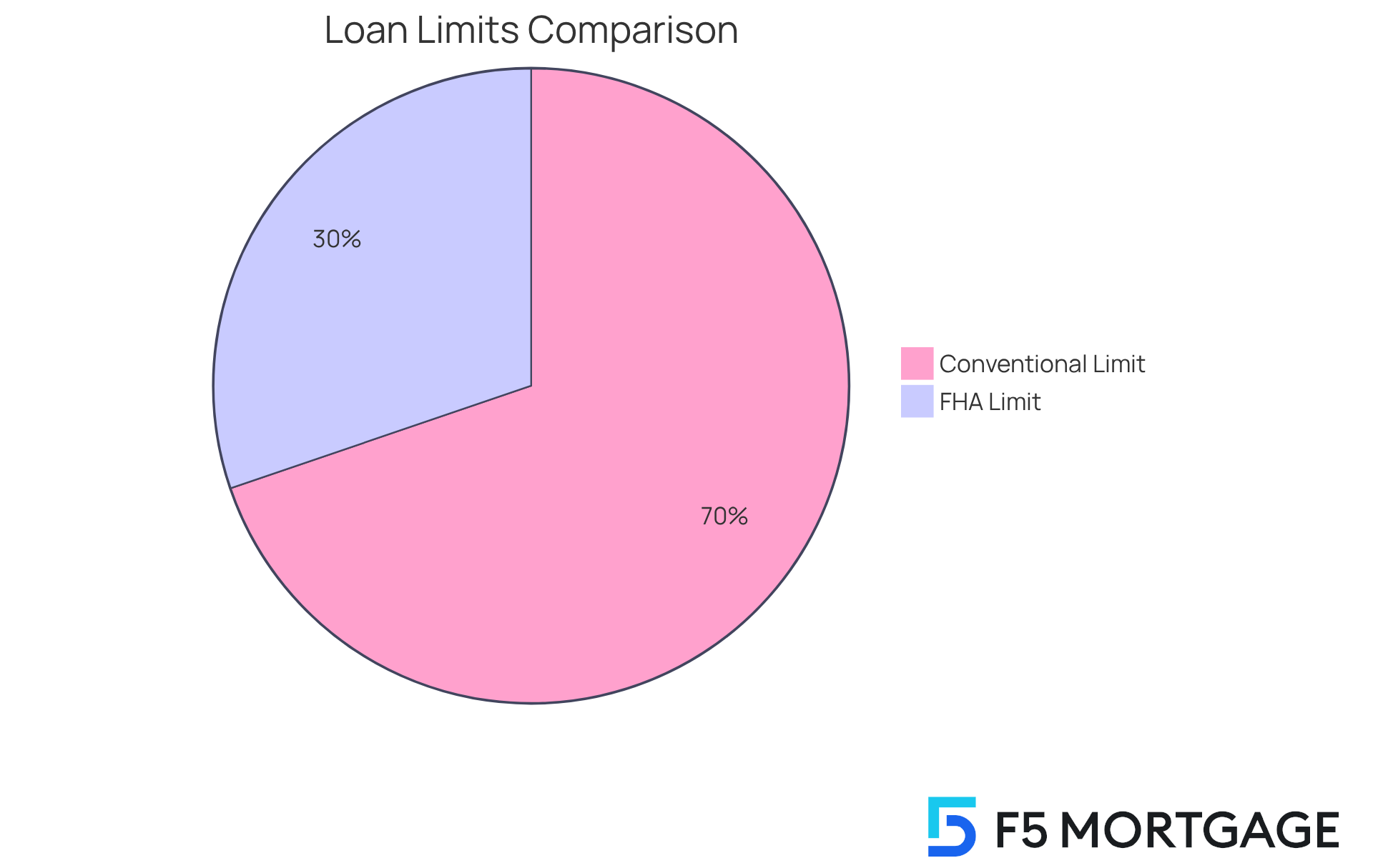 This chart shows the borrowing limits for FHA and conventional loans. The larger slice represents the higher limit available through conventional loans, illustrating the difference in options for families looking to finance a home.
