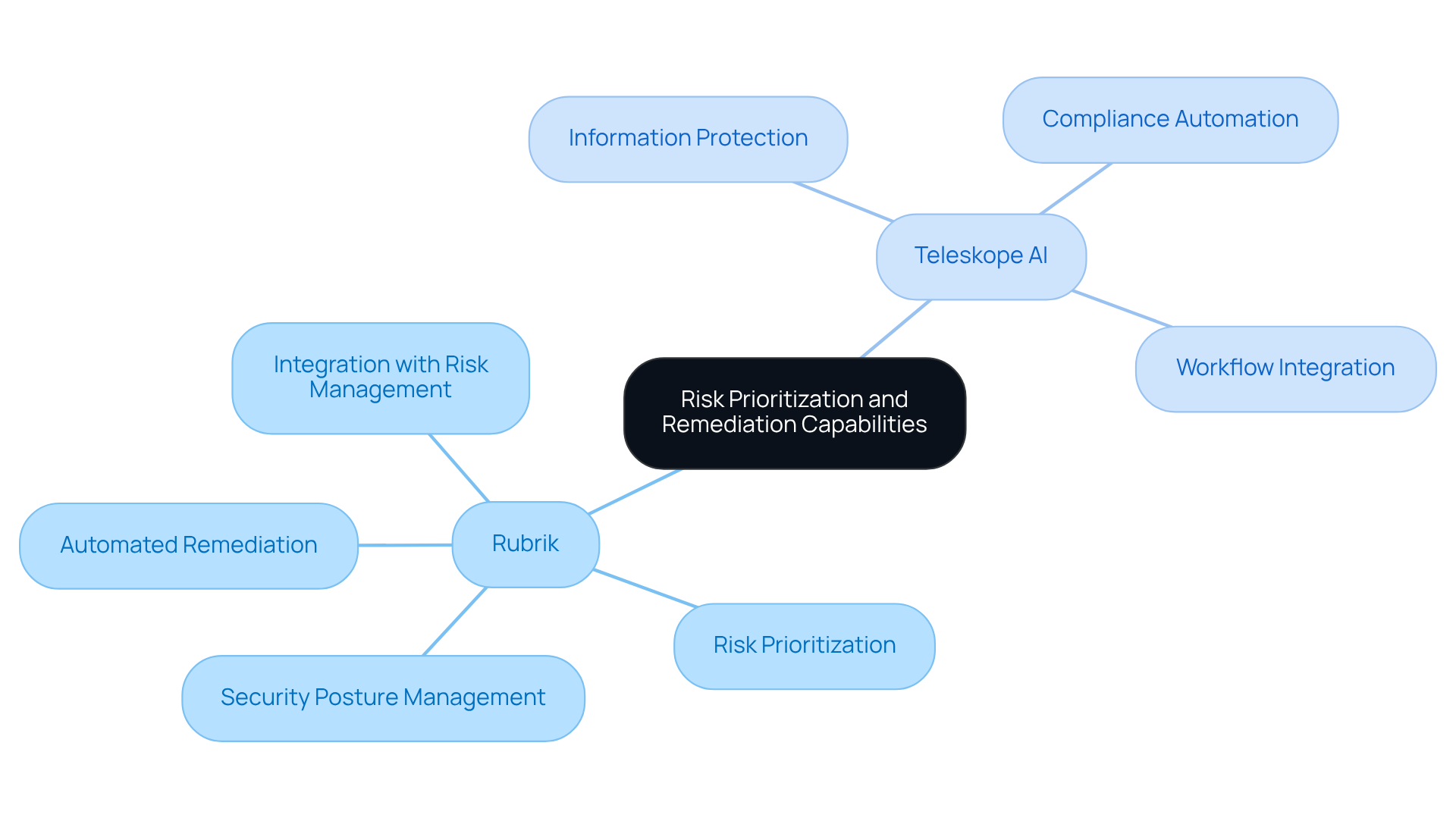 The central node represents the overall topic, while the branches show the two solutions and their key features. This layout helps you see how each solution approaches risk management and what unique benefits they offer.