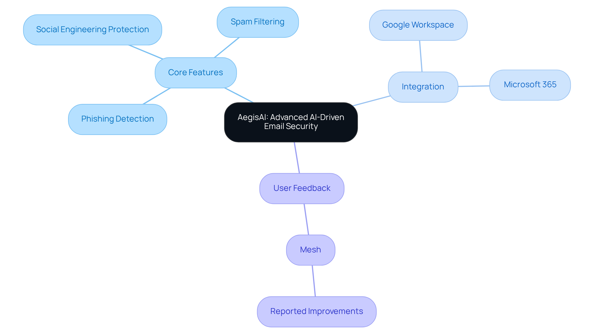 The central node represents AegisAI, with branches showing its main features, integration capabilities, and user feedback. Each branch highlights how these elements contribute to enhancing email security. The central node represents AegisAI, with branches showing its main features, integration capabilities, and user feedback. Each branch highlights how these elements contribute to enhancing email security.