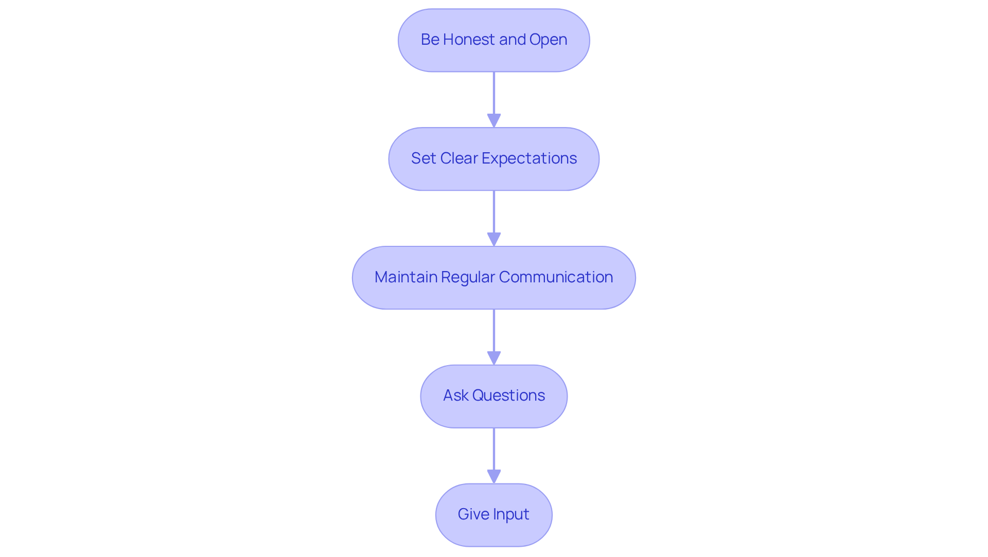 Each box represents a key strategy to enhance your communication with your lawyer. Follow the arrows to see how these strategies connect and build upon each other for a more effective legal partnership.