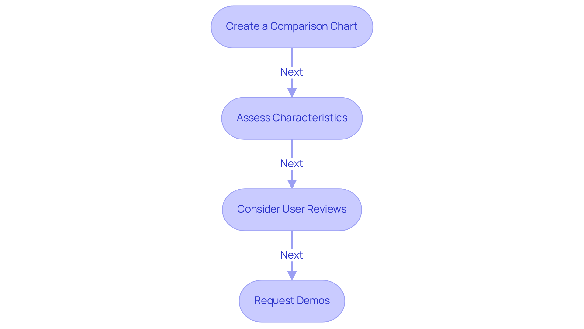 Each box represents a step in the comparison process. Follow the arrows to see how to evaluate different APIs effectively, from creating a chart to requesting demos.