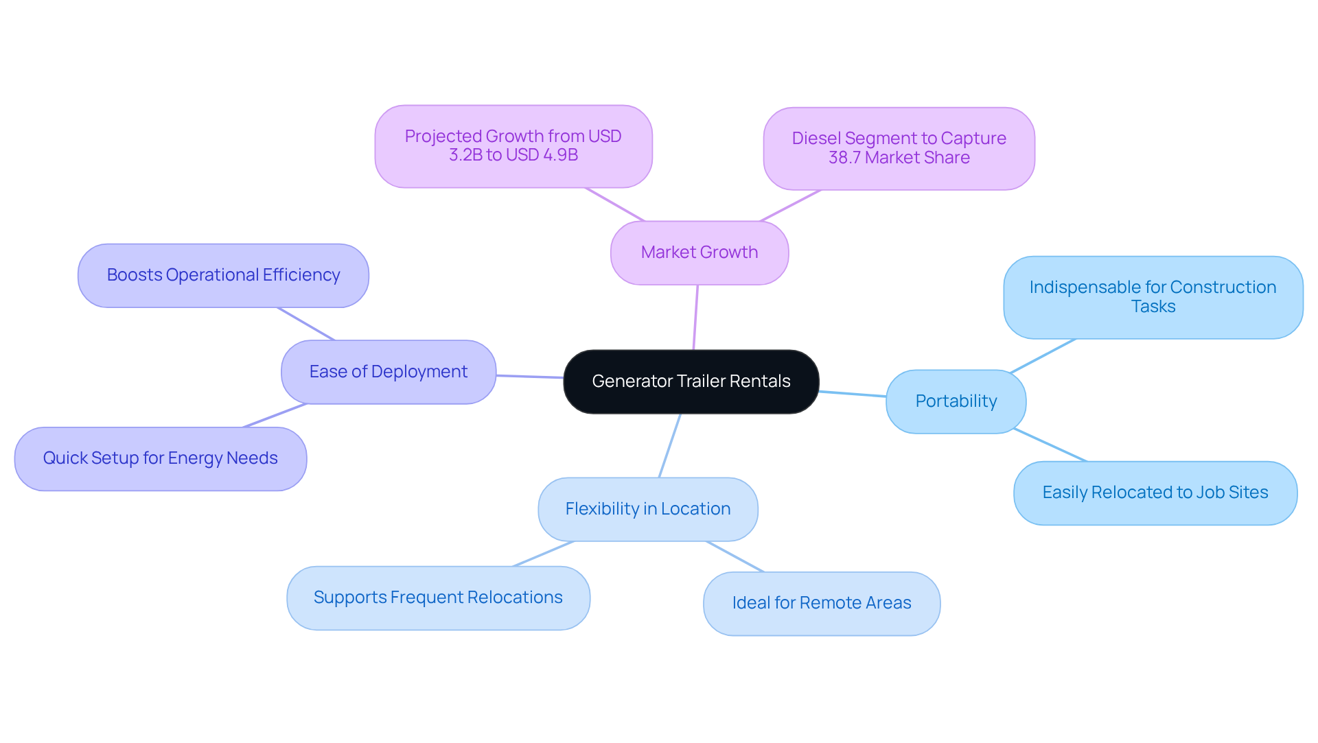The central node represents generator trailer rentals, while the branches show the key benefits. Each benefit can be explored further with additional details, illustrating how these rentals enhance construction operations.