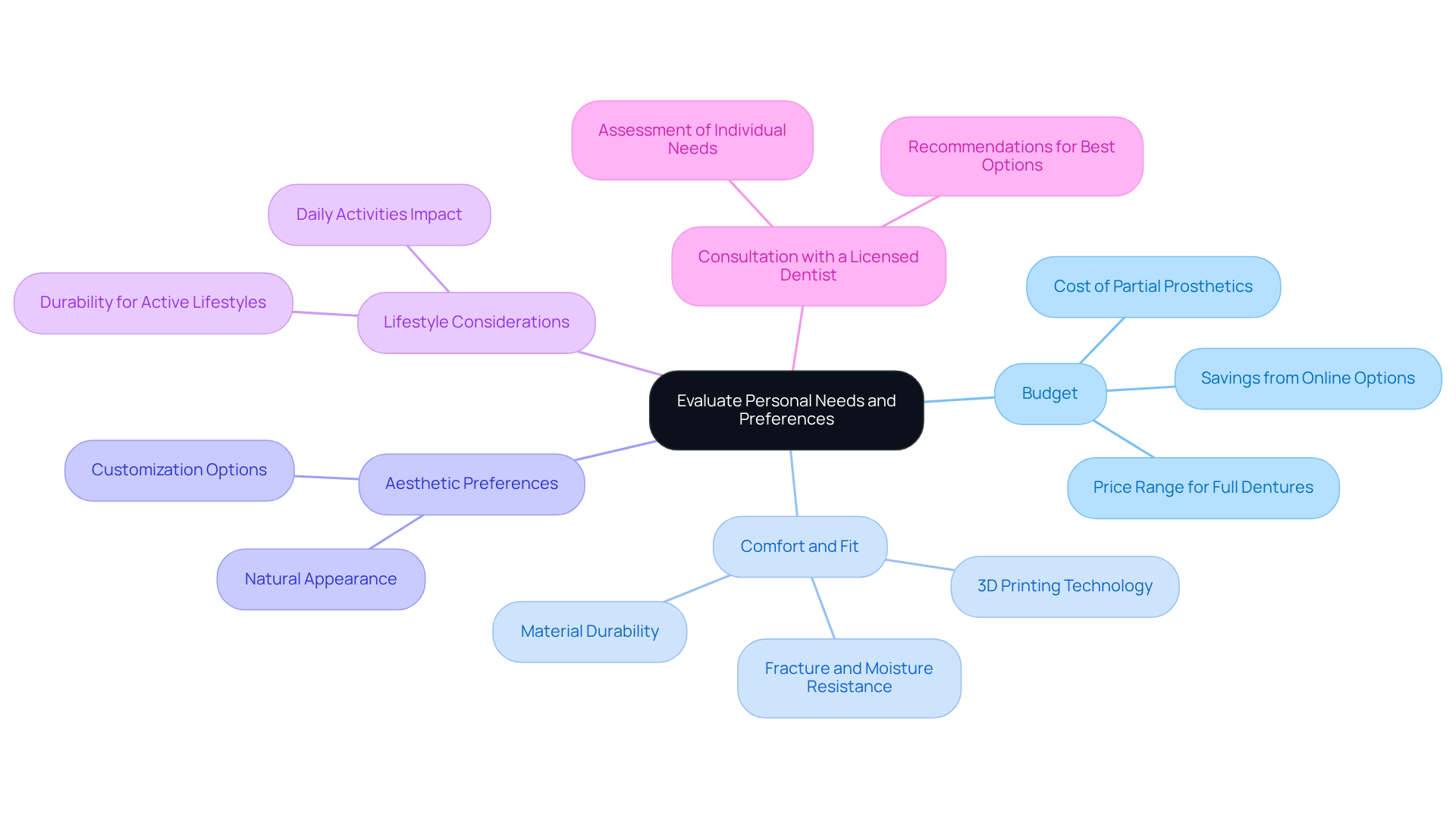 The center represents the main topic of evaluating personal needs for dentures. Each branch shows a different factor to consider, helping you understand what aspects are important for your decision.