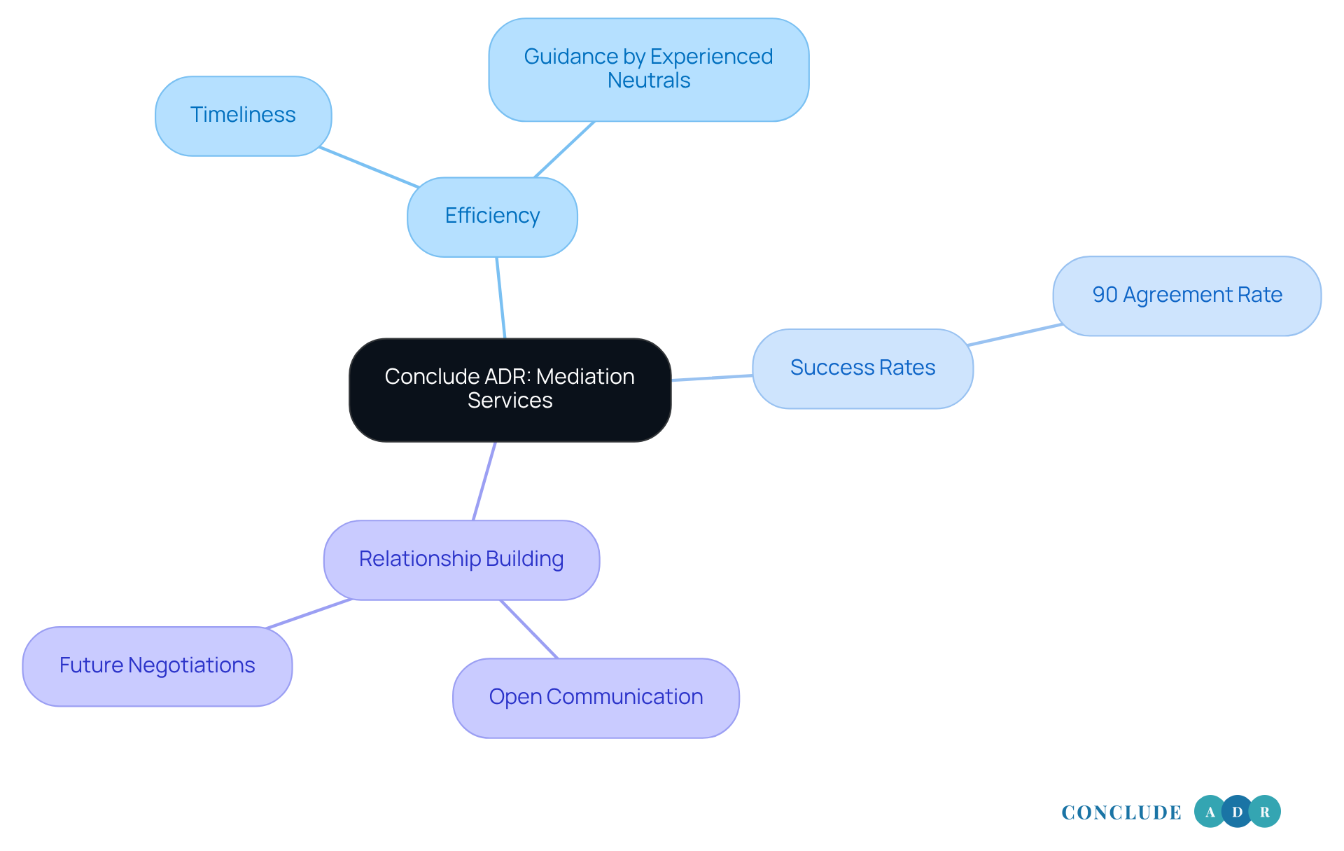 The center shows Conclude ADR's core service, while branches represent key aspects of their mediation approach — each branch explores how they contribute to effective conflict resolution and improved relationships.