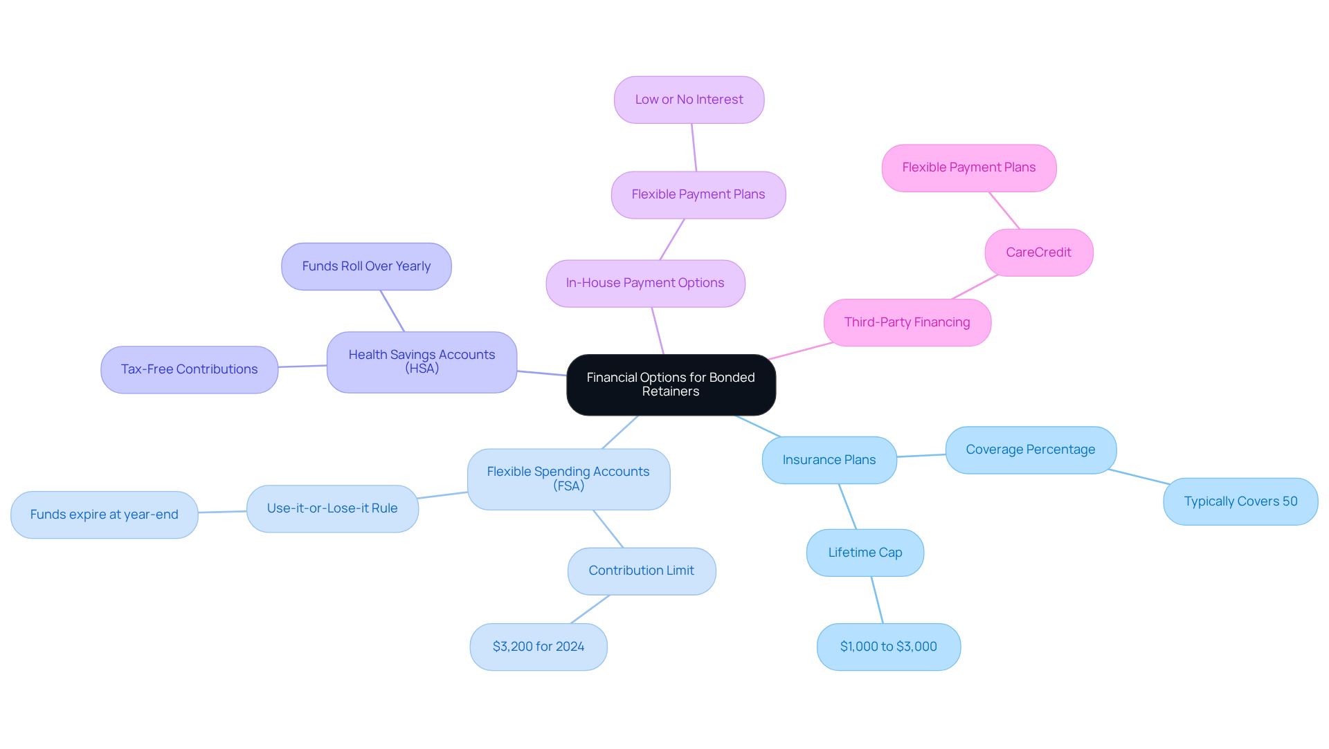 This mindmap shows various financial resources available to help manage the costs of orthodontic treatment. Start at the center with the main idea, then follow the branches to explore different options like insurance, FSAs, and payment plans. Each branch provides details on how these options can help families afford necessary dental care.