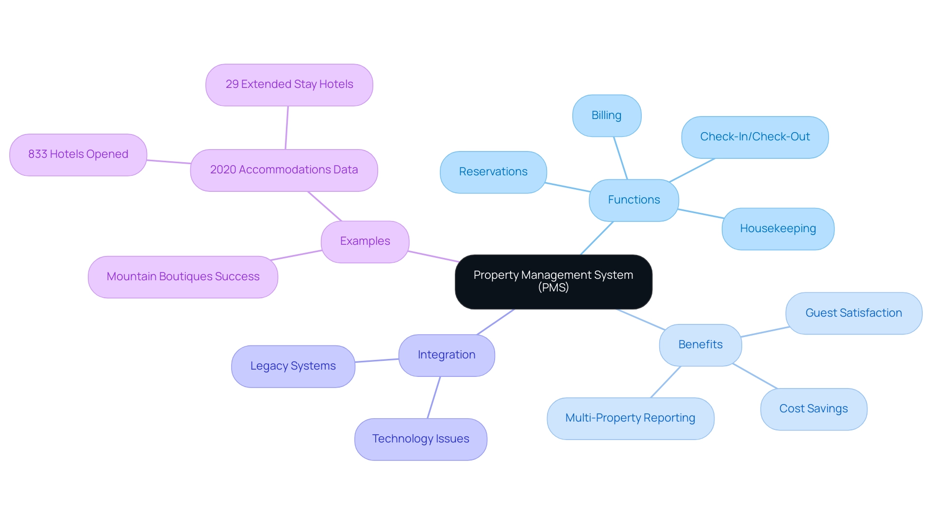 The central node represents the PMS, with branches illustrating its functions, benefits, integration challenges, and examples of usage.