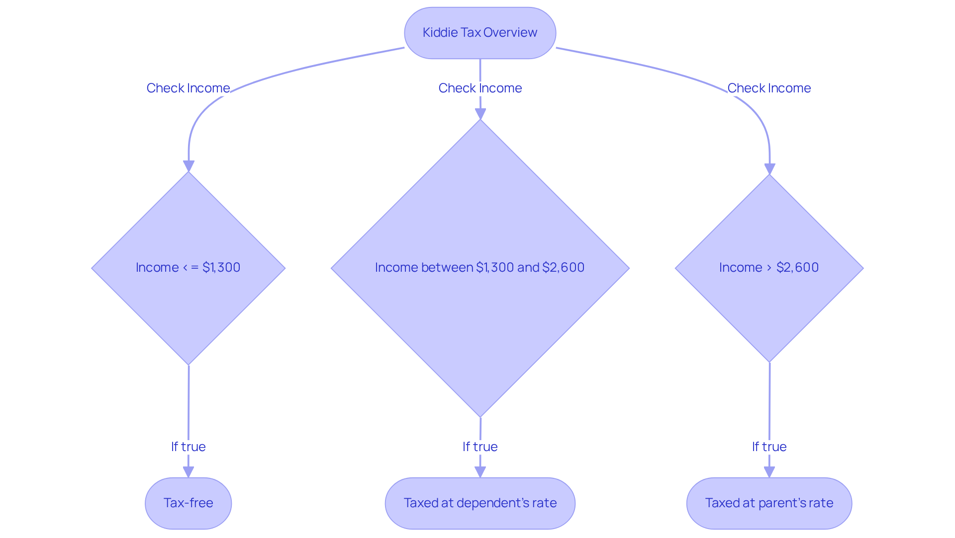 Understanding the 2023 Kiddie Tax Threshold for Young Families - Bright ...