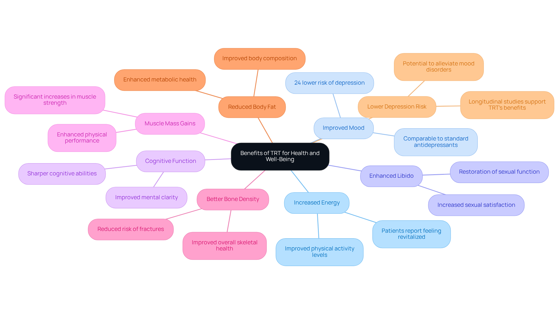 This mindmap illustrates the various benefits of TRT. Each branch represents a key area where TRT can improve health and well-being. Follow the branches to see how TRT can enhance different aspects of life, from energy levels to emotional stability.