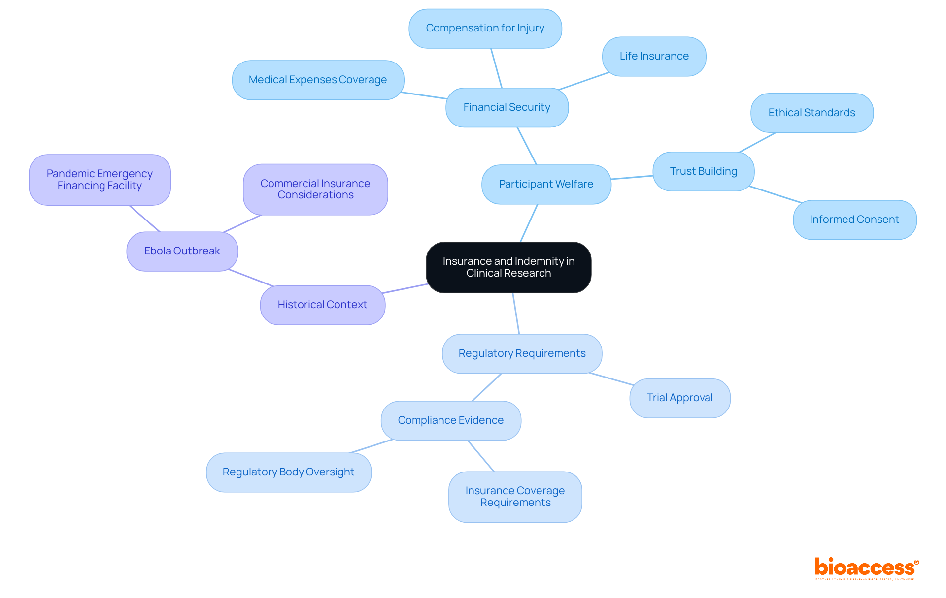 The central node represents the main topic, while the branches show key areas of importance. Each sub-branch provides more detail, helping you understand how these obligations support ethical research.