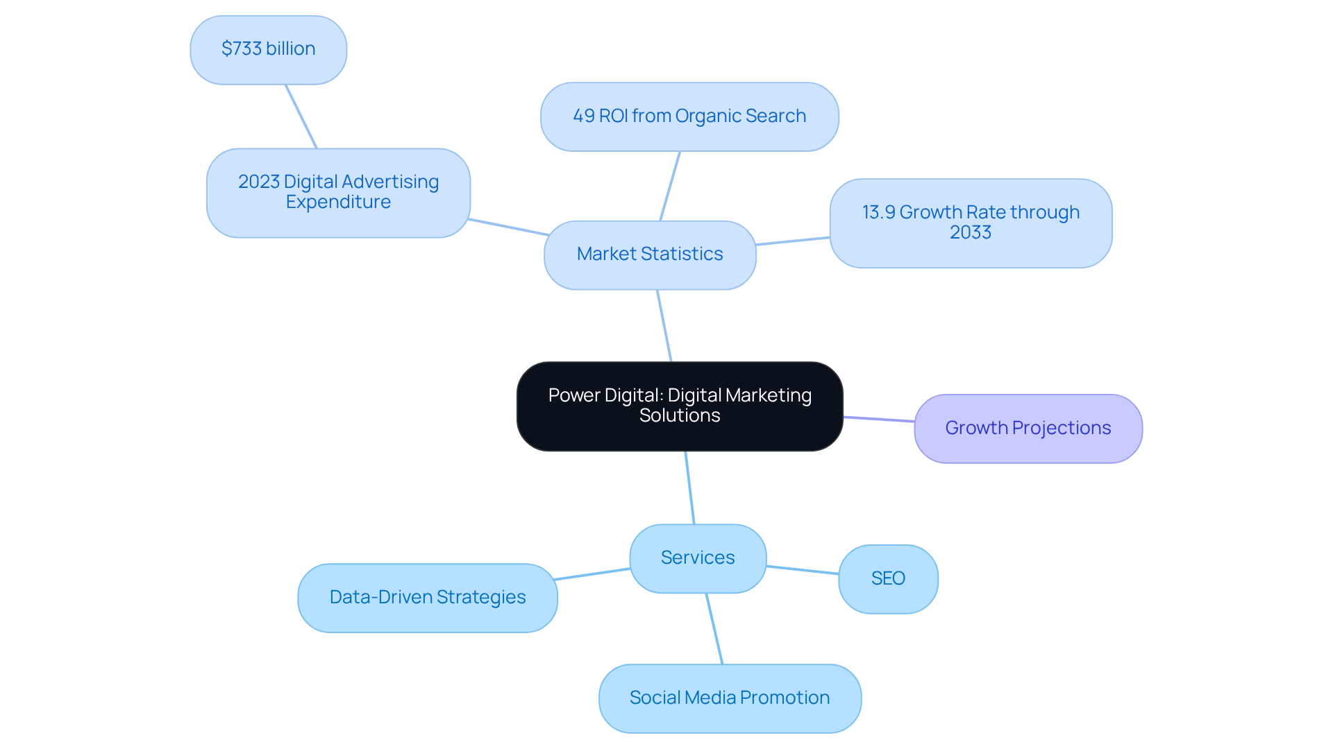 The central idea represents Power Digital's focus. Branches show their services and important statistics that highlight the significance of digital marketing. Each percentage and dollar figure illustrates the value and trends in the industry. The central idea represents Power Digital's focus. Branches show their services and important statistics that highlight the significance of digital marketing. Each percentage and dollar figure illustrates the value and trends in the industry.