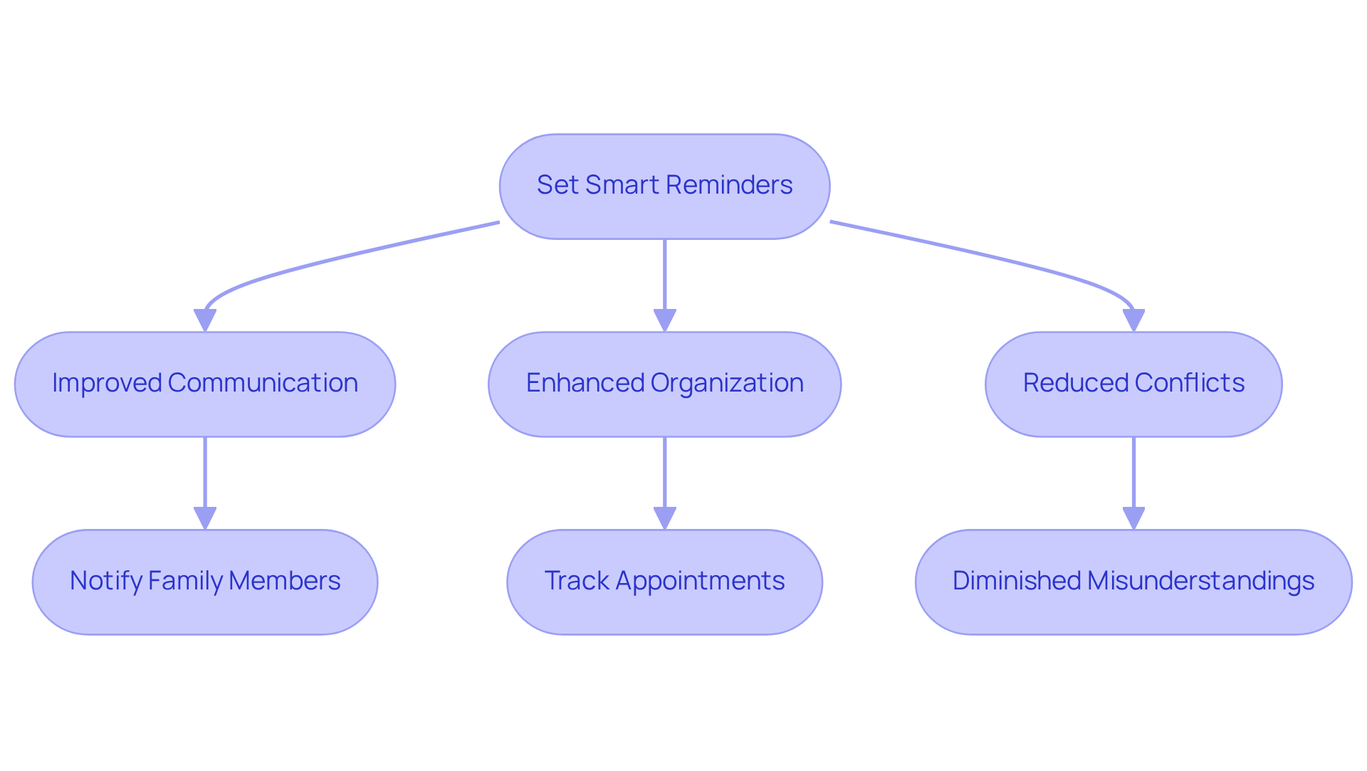 Follow the arrows to see how setting smart reminders leads to better communication, organization, and fewer conflicts in the family. Each step shows how reminders help families stay connected and manage their schedules effectively.