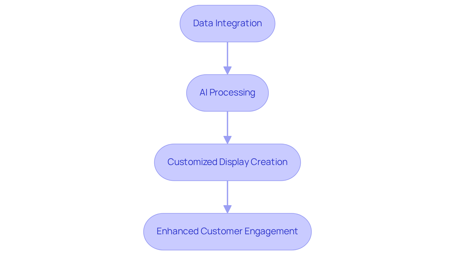 Follow the arrows to see how Korl integrates data and processes it through AI to create personalized presentations that engage customers effectively.