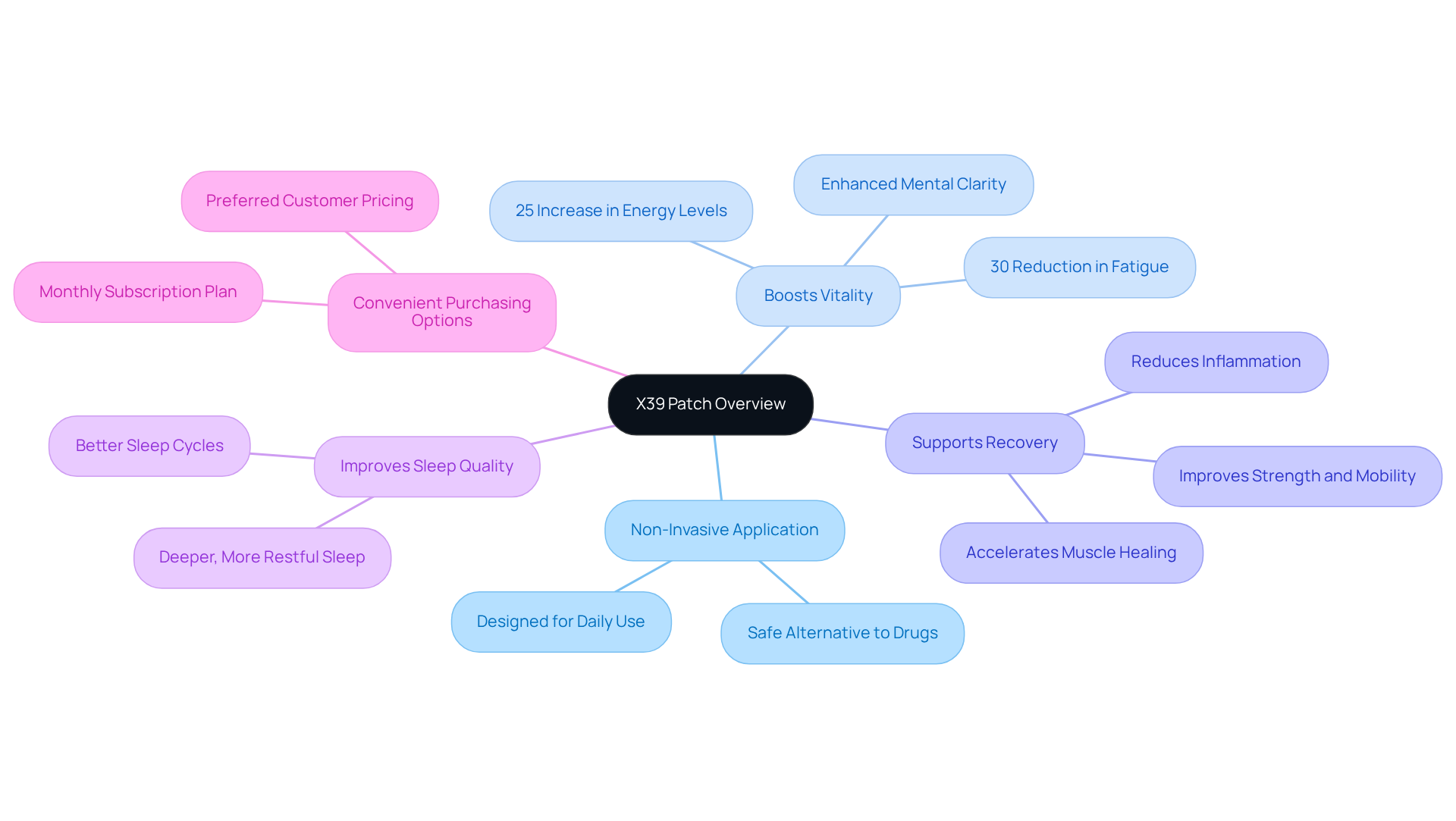 This mindmap starts with the X39 patch at the center. Each branch represents a key feature, and the sub-branches show the benefits or experiences related to that feature. It's a great way to see how everything connects and understand the overall value of the X39 patch. This mindmap starts with the X39 patch at the center. Each branch represents a key feature, and the sub-branches show the benefits or experiences related to that feature. It's a great way to see how everything connects and understand the overall value of the X39 patch.