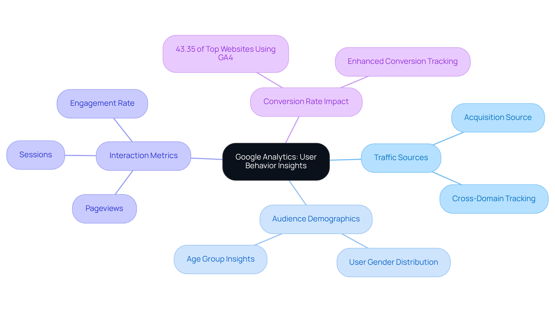 The central node represents Google Analytics, while the branches show different aspects of how it helps understand user behavior. Each sub-branch provides specific insights or examples related to that aspect.