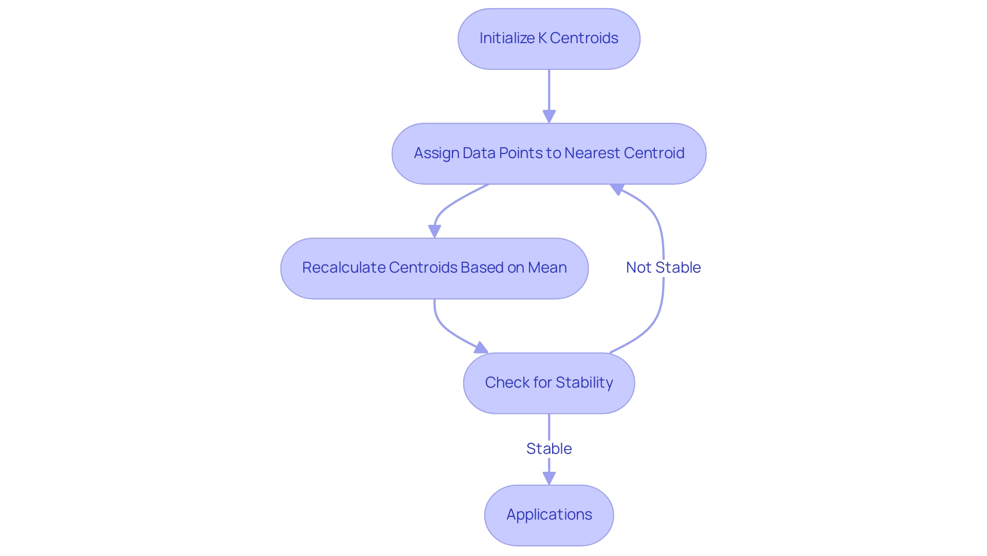 Each box represents a step in the K-Means algorithm: initialization, assignment, recalibration, and stability check. The side section lists applications of the algorithm.