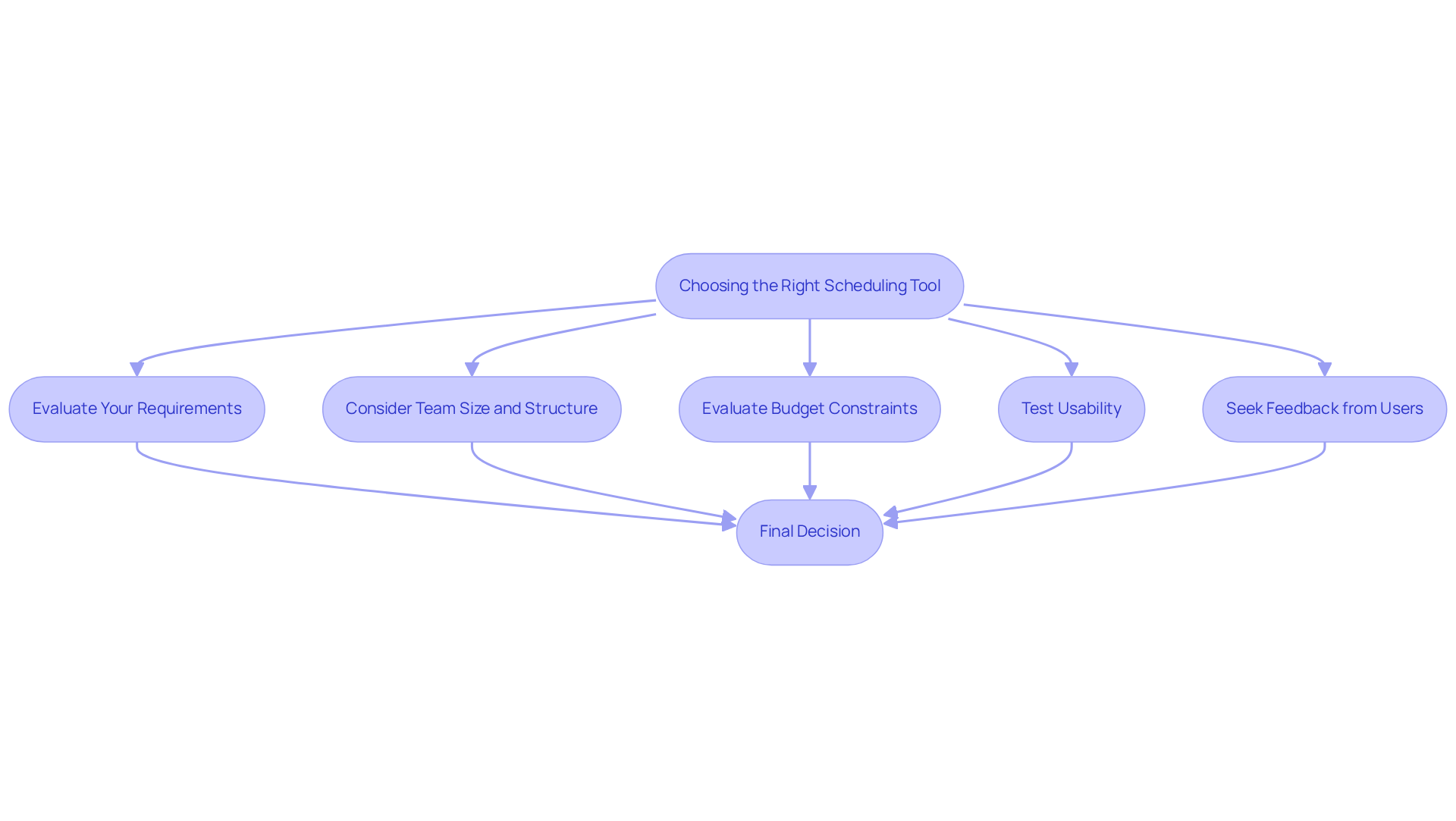 Each box represents a key factor to consider when selecting a scheduling tool. Follow the arrows to see how each step leads to the final decision.