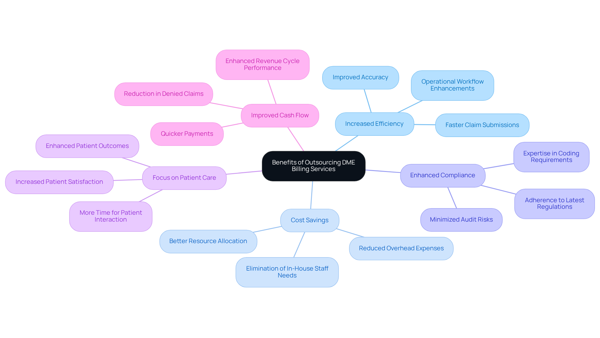 This mindmap shows the key advantages of outsourcing DME billing. Each branch represents a different benefit, and the sub-branches provide more details or statistics. Follow the branches to see how outsourcing can improve efficiency, save costs, ensure compliance, allow more focus on patient care, and enhance cash flow.