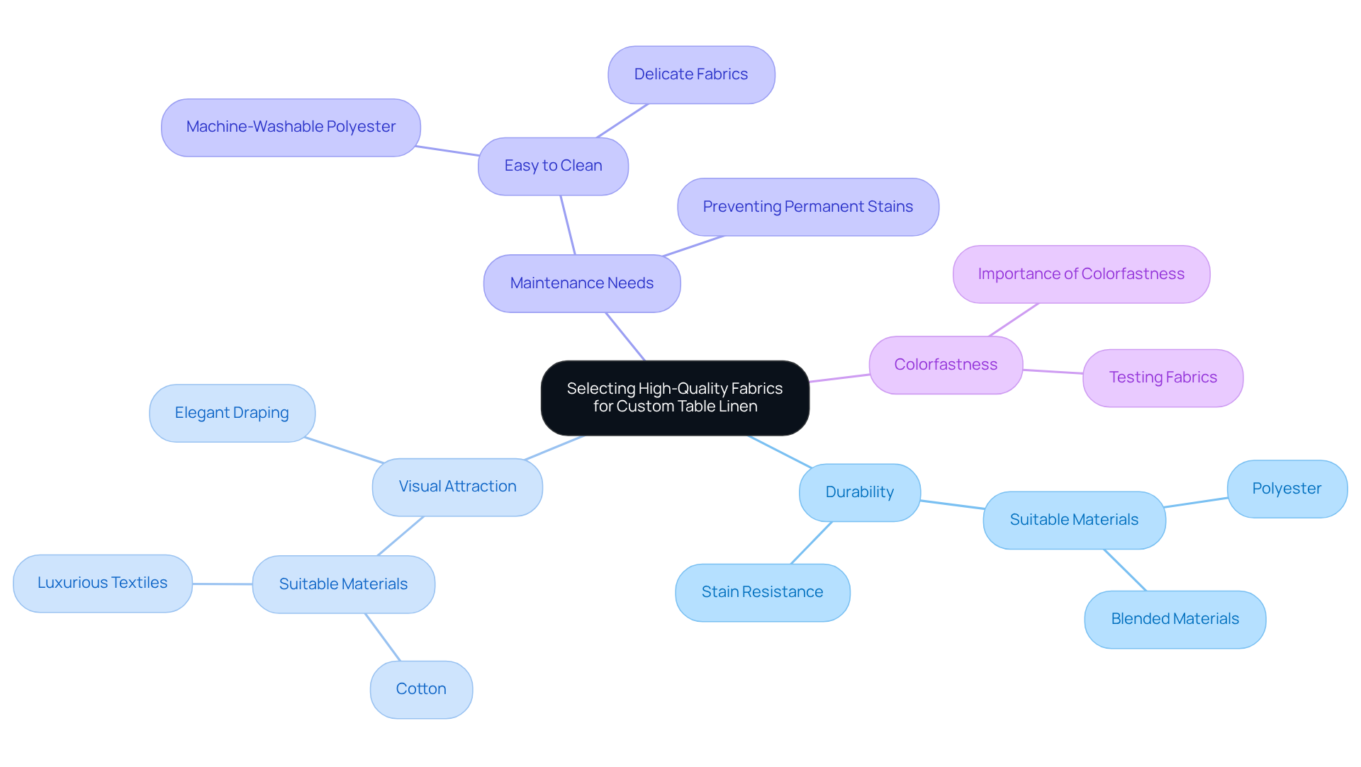 The central node represents the main topic, while the branches show the key considerations for choosing fabrics. Each sub-branch provides more details or examples related to that consideration, helping you understand how to make informed choices. The central node represents the main topic, while the branches show the key considerations for choosing fabrics. Each sub-branch provides more details or examples related to that consideration, helping you understand how to make informed choices.