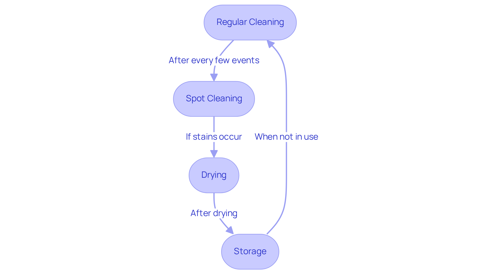 Each box represents a key maintenance tip for your slipcovers. Follow the arrows to see the recommended actions for keeping your slipcovers in great shape!