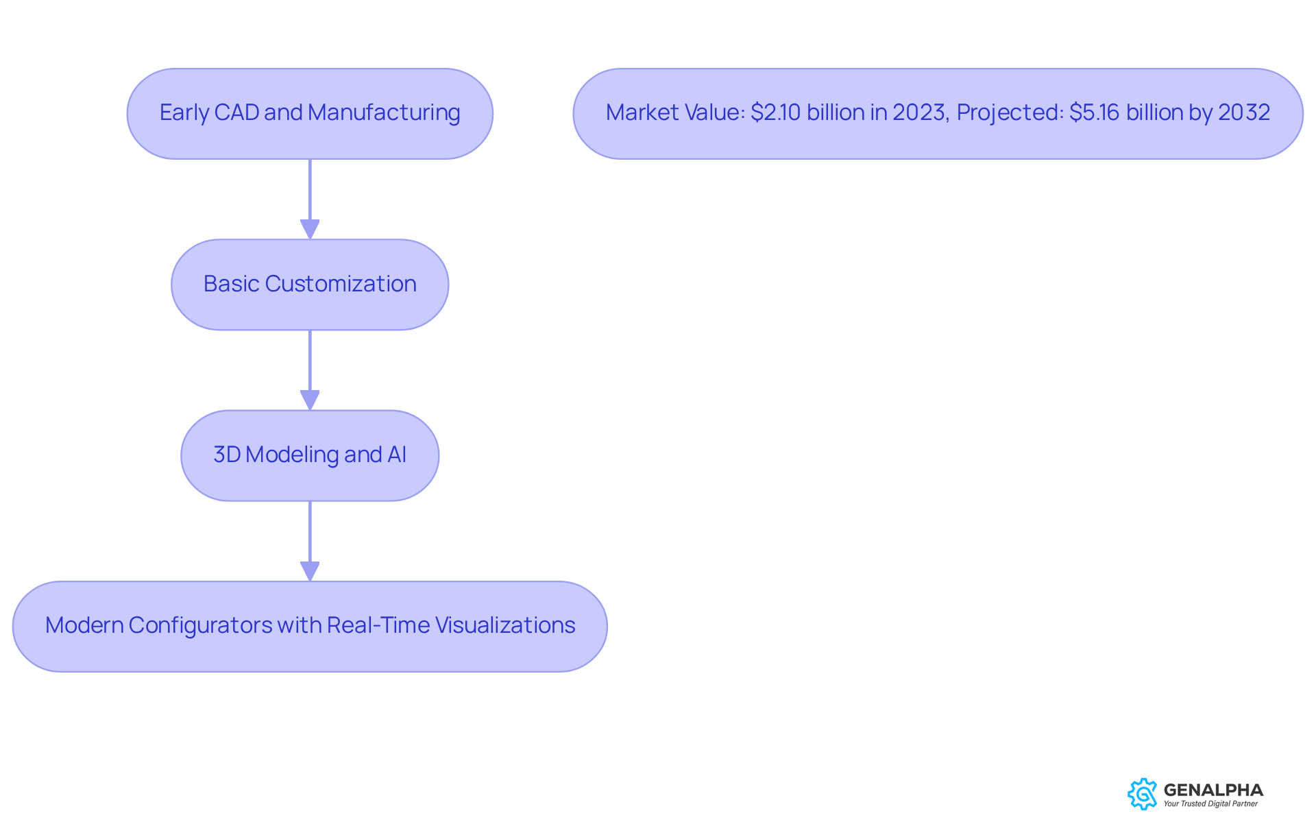 Follow the arrows to see how product configurators have evolved over time, from basic tools to advanced systems that meet consumer demands. The side note shows the market growth, highlighting the increasing importance of these tools.