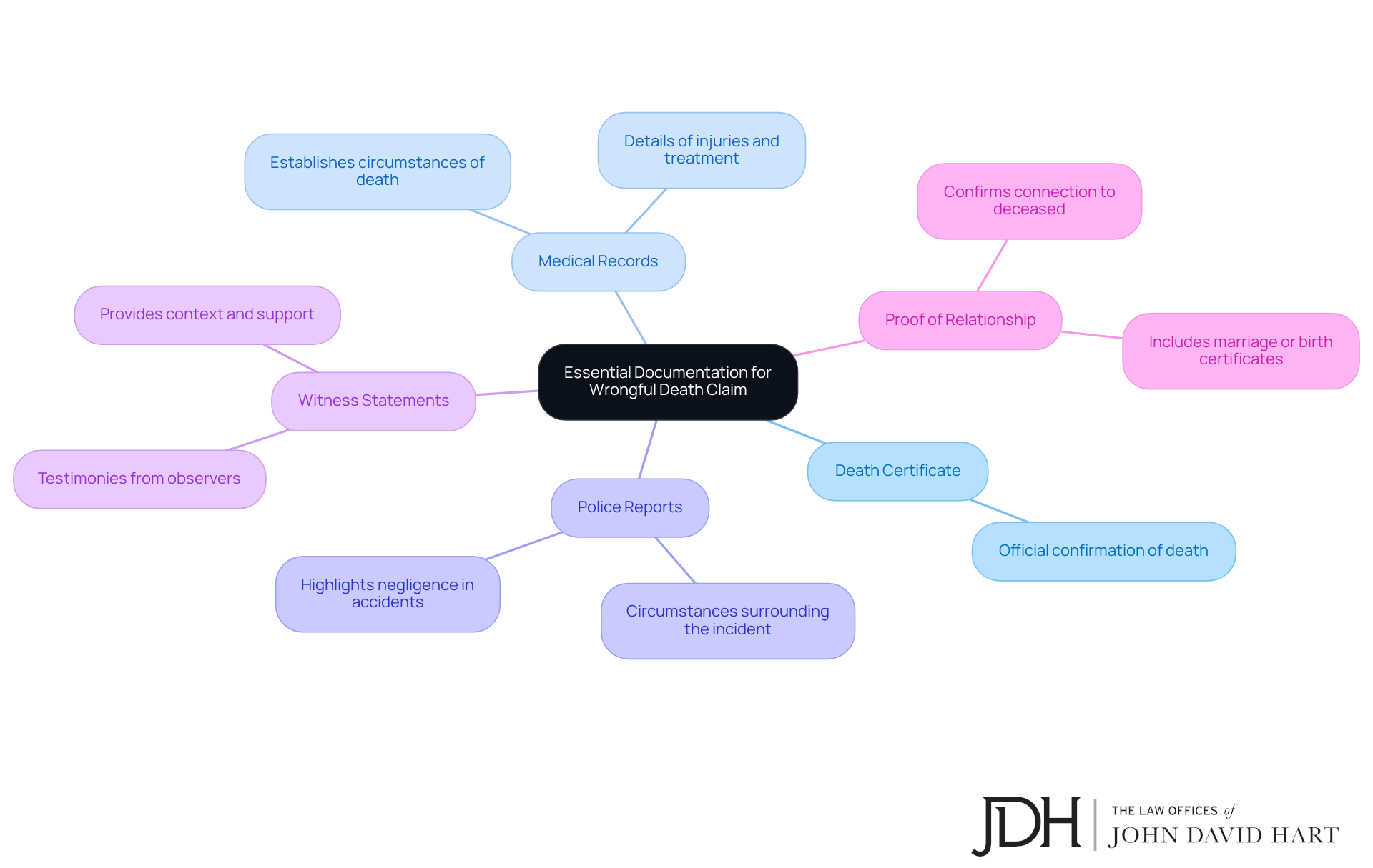 This mindmap shows the key documents you need to gather for a wrongful death claim. Each branch represents a different type of evidence, and the descriptions explain why each document is important for your case. This mindmap shows the key documents you need to gather for a wrongful death claim. Each branch represents a different type of evidence, and the descriptions explain why each document is important for your case.