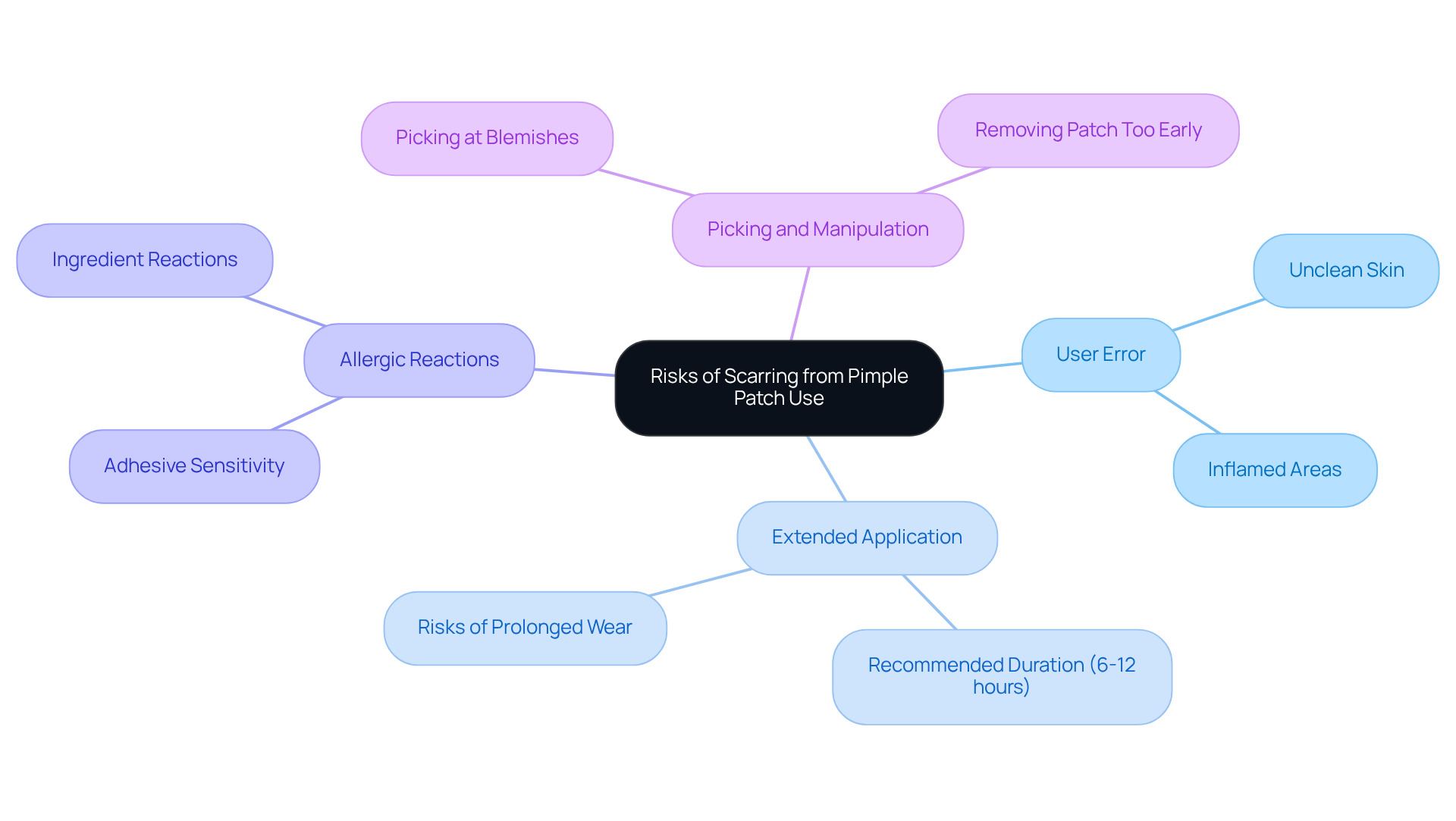 The central node represents the main topic, while the branches show different risks associated with using pimple patches. Each sub-branch provides specific details about those risks, helping you understand how to use pimple patches safely. The central node represents the main topic, while the branches show different risks associated with using pimple patches. Each sub-branch provides specific details about those risks, helping you understand how to use pimple patches safely.