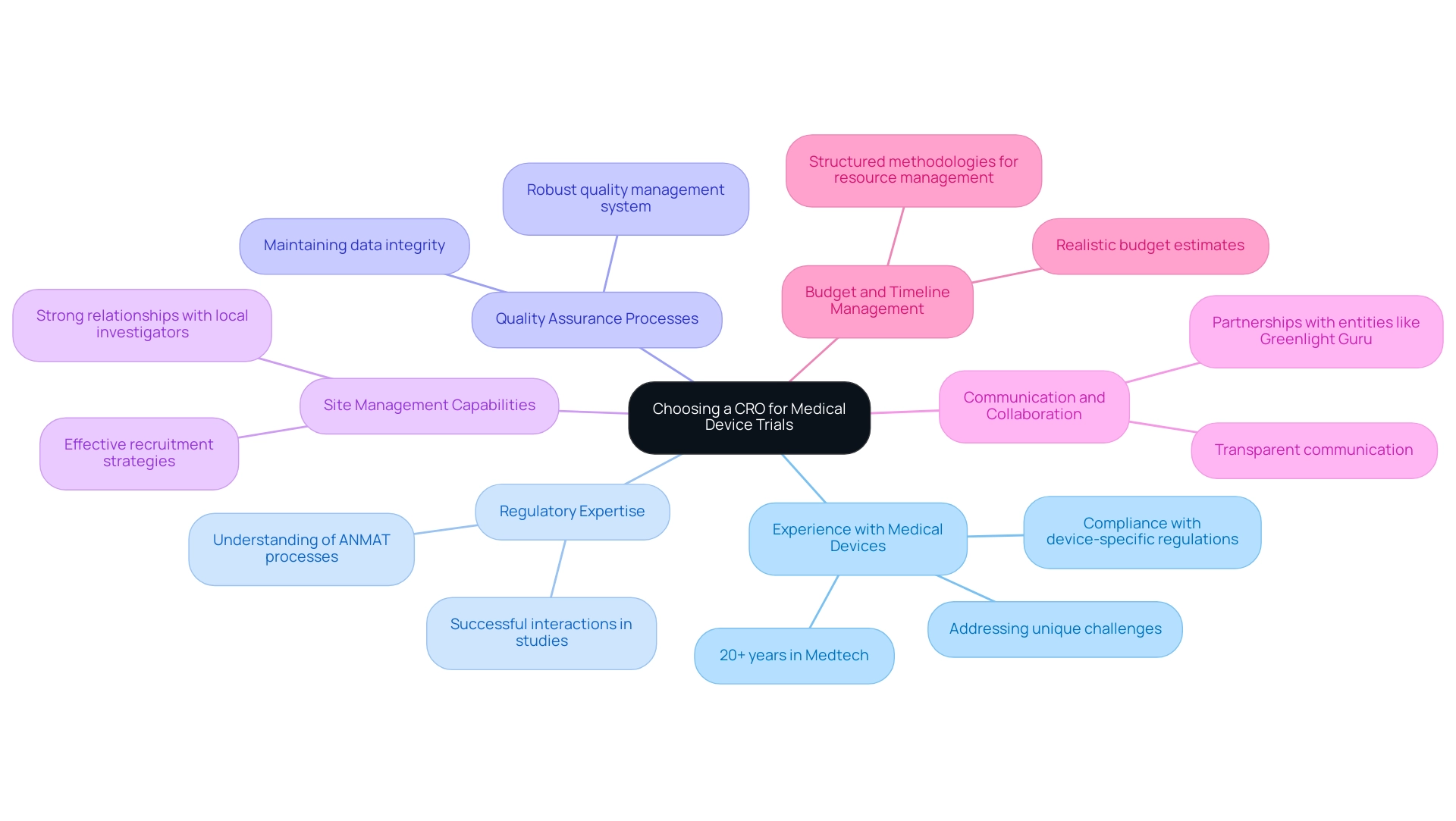 Each branch represents a key criterion for CRO selection, with colors indicating different categories of criteria.