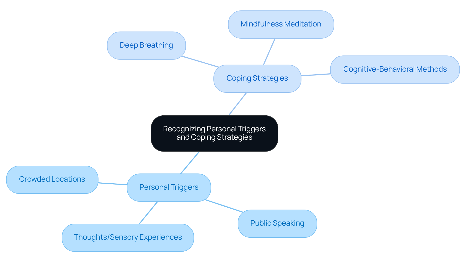The central node represents the main topic of recognizing triggers and coping strategies. The branches show different types of triggers and the strategies to cope with them. Each color-coded section helps you easily identify and understand the relationships between triggers and their corresponding coping methods.