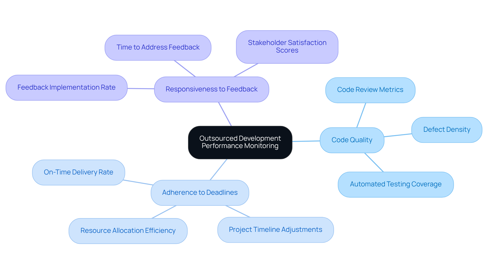 The center represents the main focus of monitoring performance, while the branches show the key indicators that help evaluate how well the outsourced team is doing. Each KPI is crucial for understanding different aspects of performance.