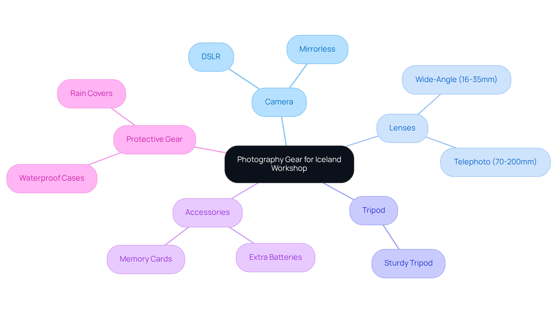 The central node represents the main topic of photography gear, with branches showing different categories and specific items needed for capturing beautiful moments in Iceland.