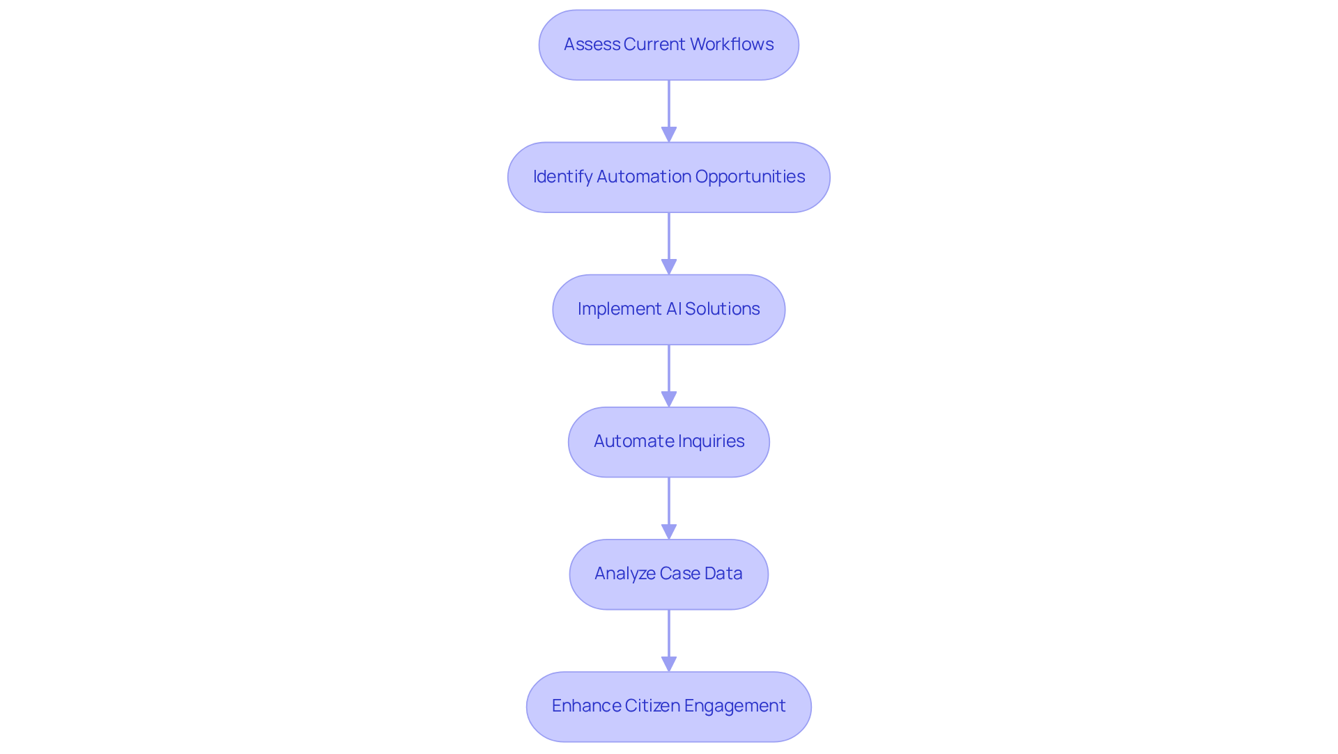Each box represents a step in the process of enhancing government services with AI. Follow the arrows to see how each step leads to improved efficiency and citizen satisfaction.