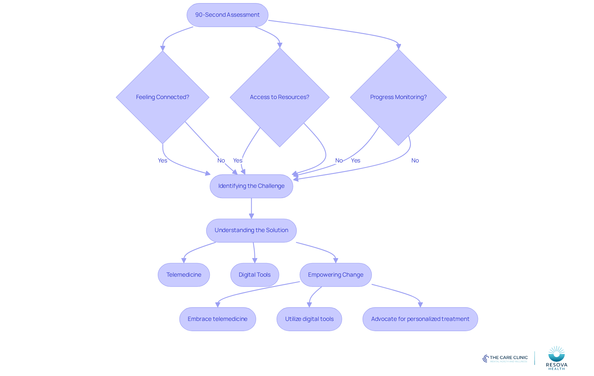 Follow the arrows to see how to assess your therapy experience, identify challenges, explore solutions, and empower yourself for better treatment outcomes. Follow the arrows to see how to assess your therapy experience, identify challenges, explore solutions, and empower yourself for better treatment outcomes.
