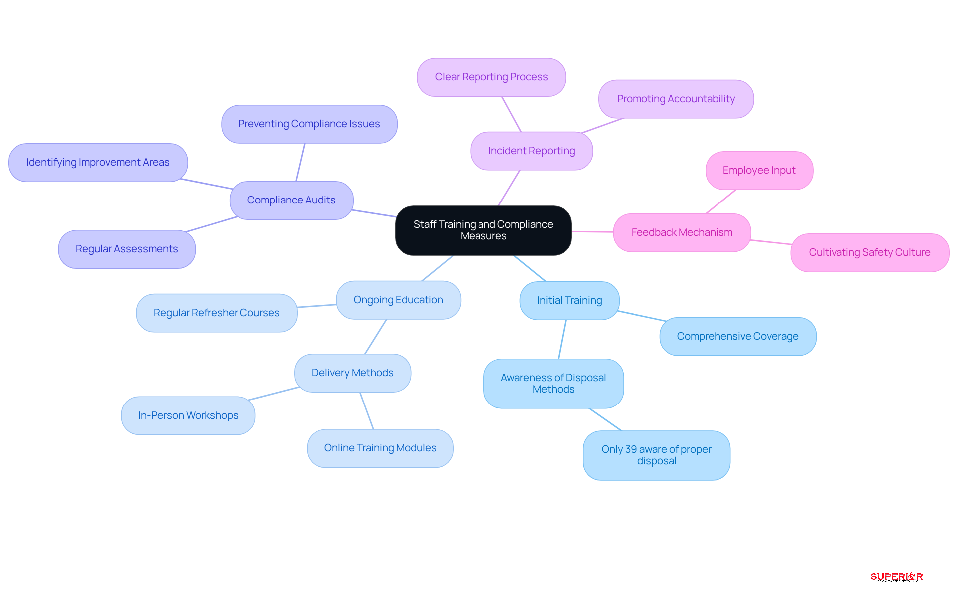 The central node represents the overall goal of effective biomedical waste management, while each branch highlights a key area of focus. Sub-branches provide additional details, helping to illustrate how each component supports the main objective.