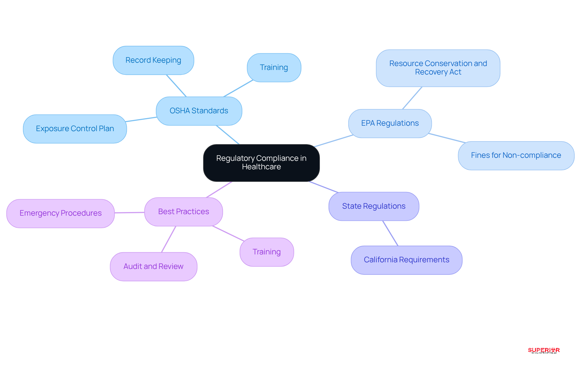 This mindmap starts with the central theme of regulatory compliance in healthcare. Each branch represents a key area of focus, with sub-branches detailing specific regulations and best practices. Follow the branches to see how each regulation connects to the overall goal of maintaining compliance and ensuring safety.