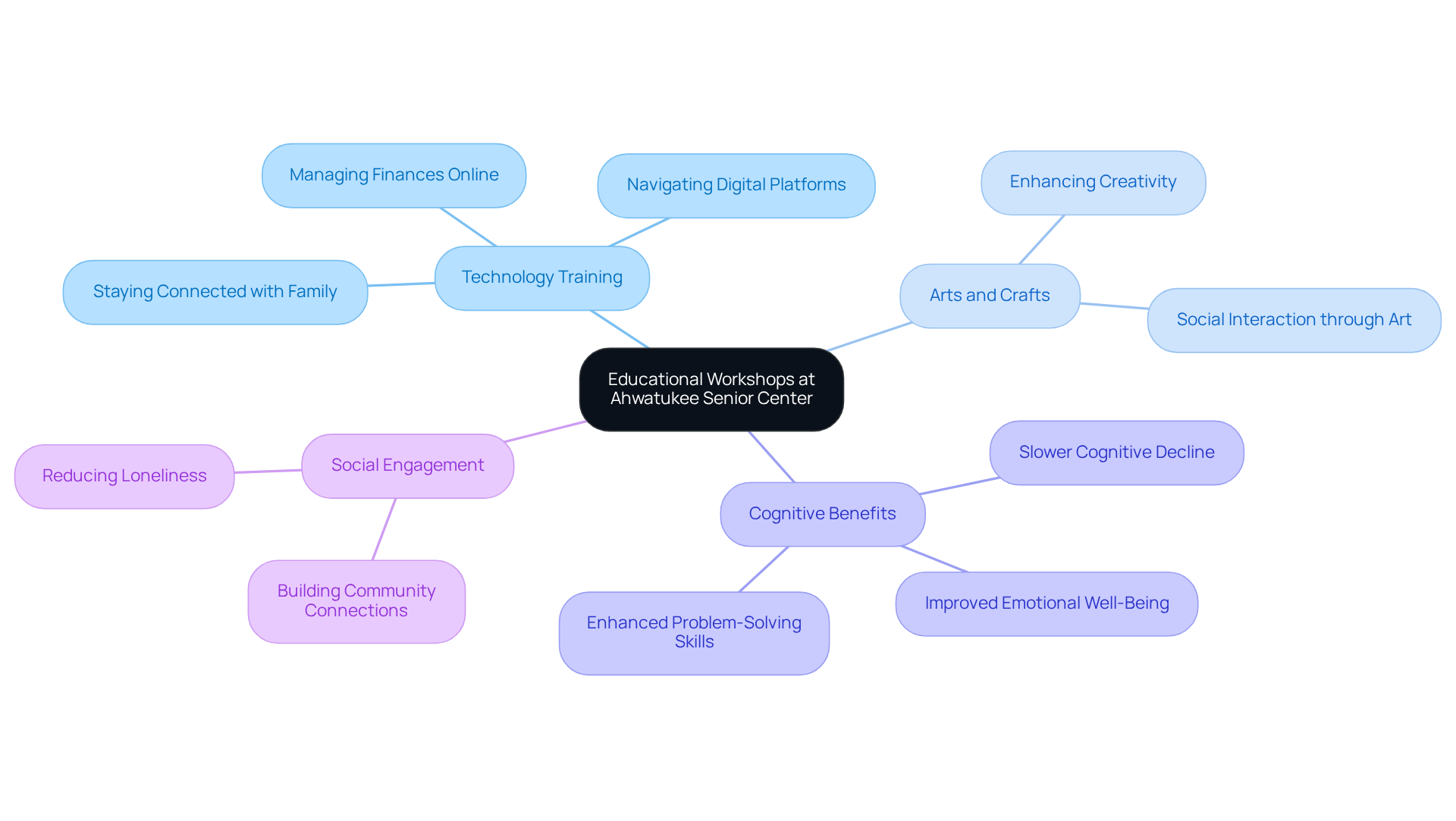The central node represents the workshops, with branches showing different topics and benefits. Each color-coded branch signifies a specific area of focus, illustrating how these workshops contribute to the overall well-being and engagement of older adults.