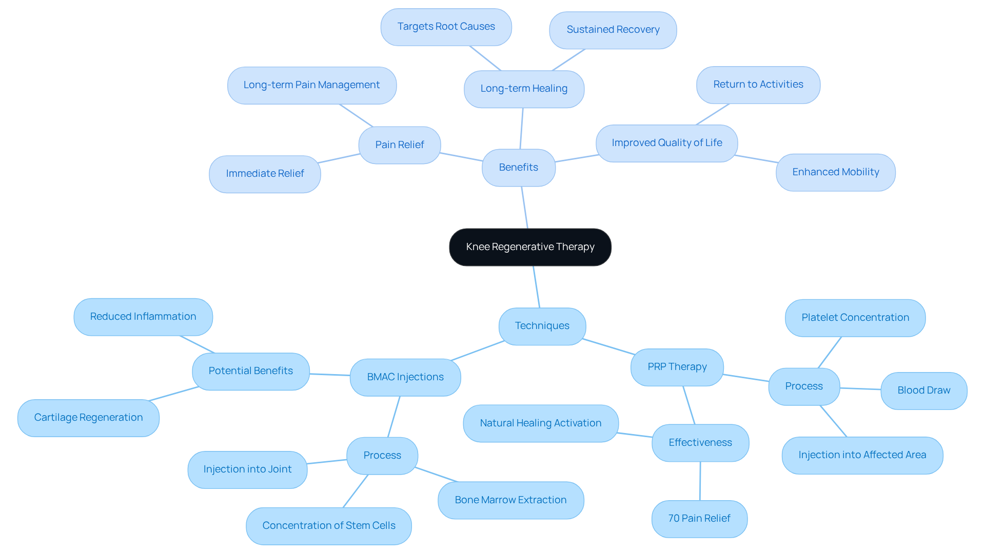 The center represents the main therapy, while the branches show different techniques and their positive effects. Follow the branches to understand how each part contributes to the overall goal of healing and recovery.