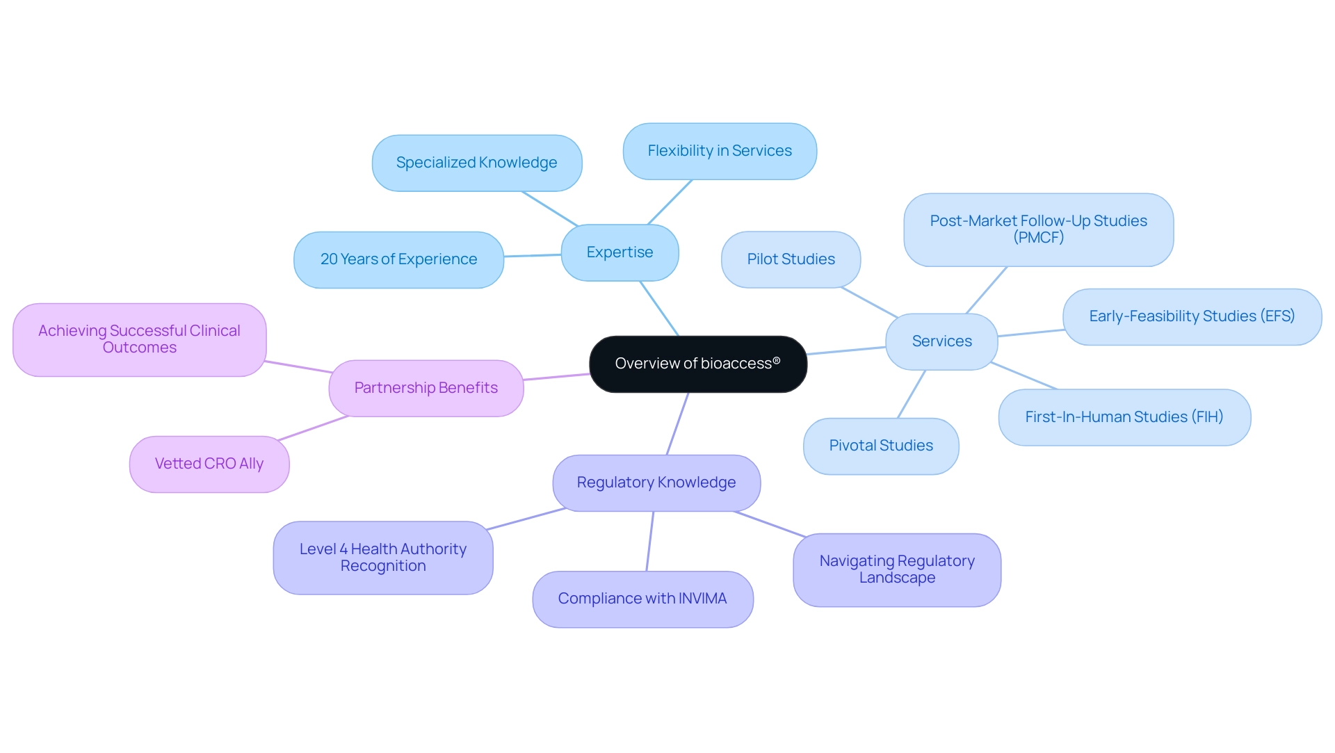 Each branch represents a key aspect of bioaccess®: services, expertise, regulatory knowledge, and partnership benefits, with distinct colors for each category.