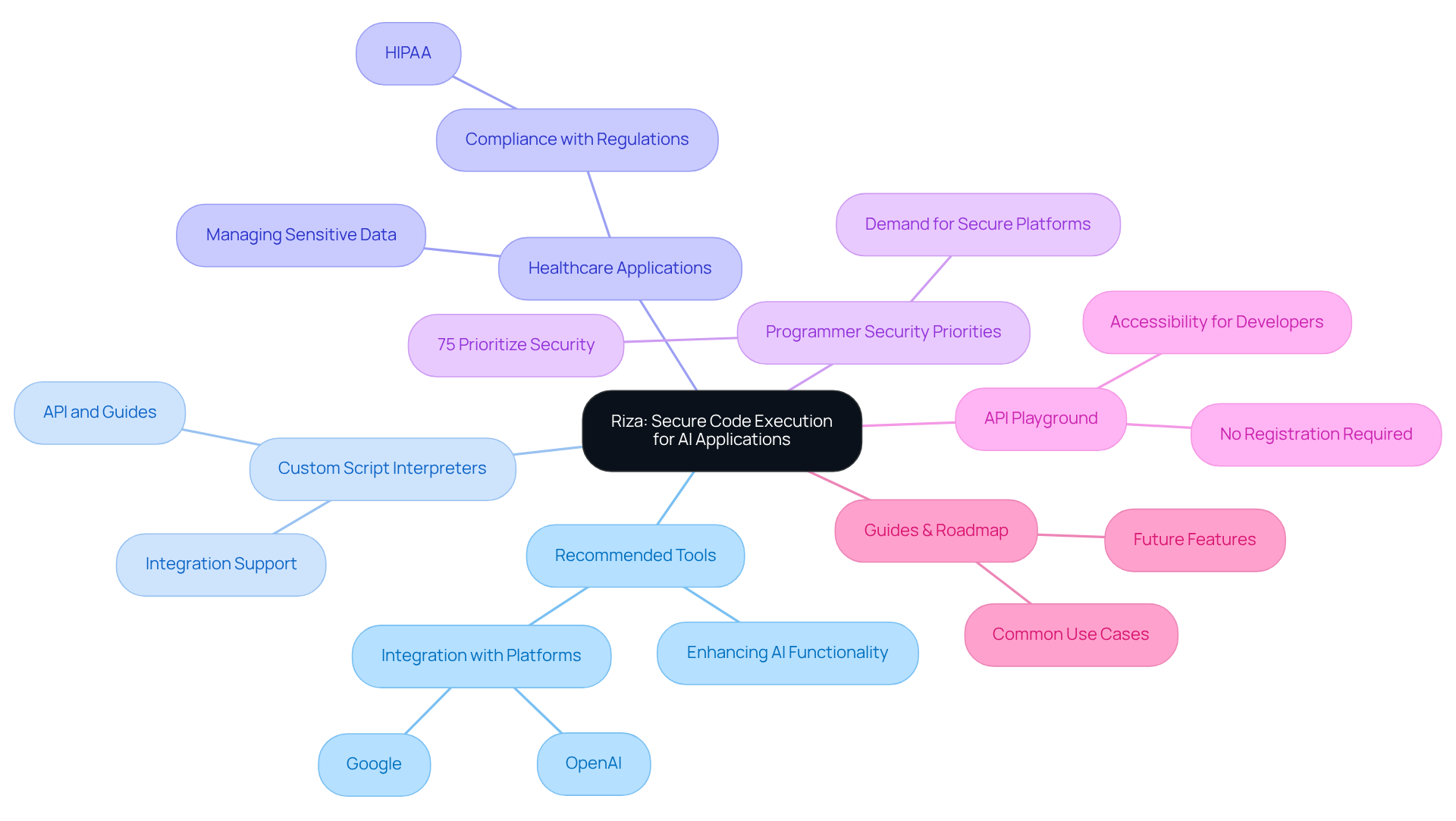 The center represents Riza's main focus on secure code execution, with branches showing related topics. Each branch highlights important aspects of how Riza enhances AI functionality and security. The center represents Riza's main focus on secure code execution, with branches showing related topics. Each branch highlights important aspects of how Riza enhances AI functionality and security.
