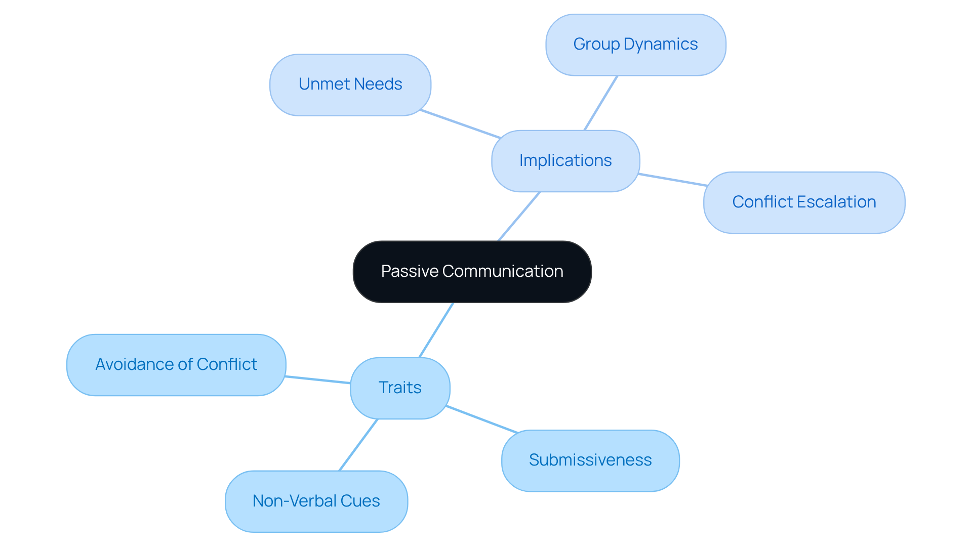 This mindmap illustrates the key traits of passive communication and their implications in the workplace. Each branch represents a trait or implication, helping you see how they connect and affect team dynamics. This mindmap illustrates the key traits of passive communication and their implications in the workplace. Each branch represents a trait or implication, helping you see how they connect and affect team dynamics.