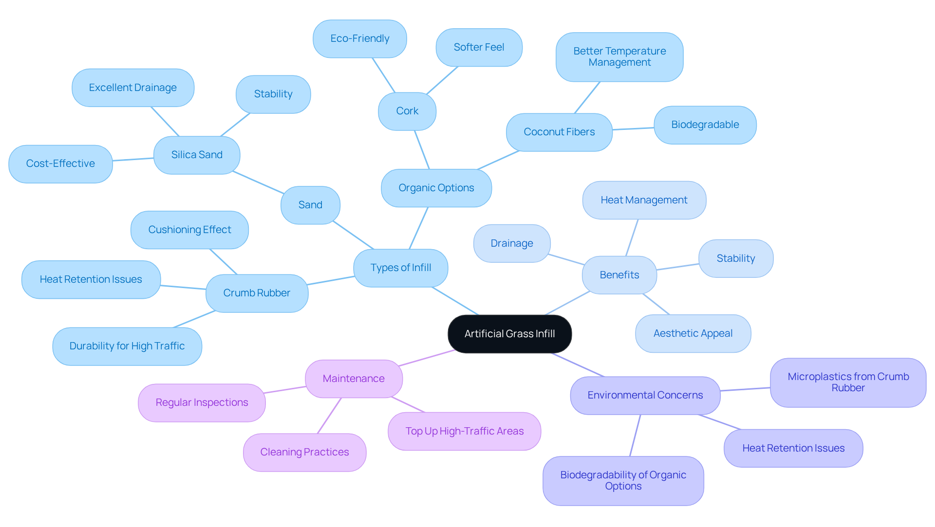 This mindmap starts with the main topic of artificial grass infill at the center. From there, you can explore different types of infill, their benefits, environmental issues, and maintenance tips. Each branch leads you to more detailed information, helping you understand how each aspect contributes to the overall performance and appeal of artificial turf. This mindmap starts with the main topic of artificial grass infill at the center. From there, you can explore different types of infill, their benefits, environmental issues, and maintenance tips. Each branch leads you to more detailed information, helping you understand how each aspect contributes to the overall performance and appeal of artificial turf.